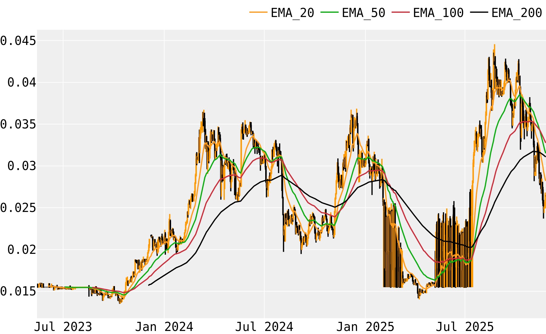 I-PRO TOKEN IPR Exponential moving averages