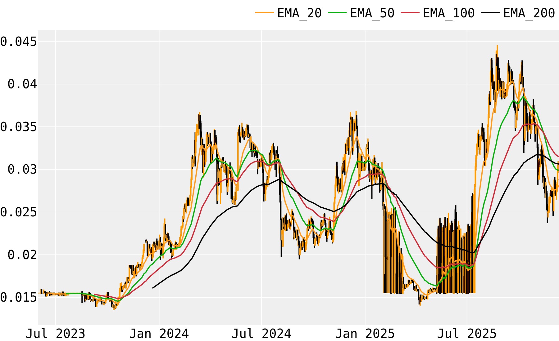 I-PRO TOKEN IPR Exponential moving averages