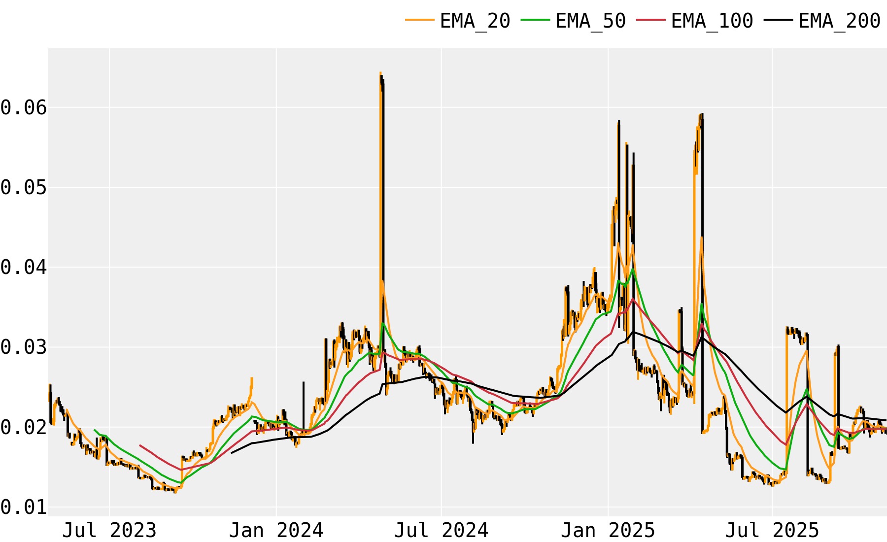 I0Coin I0C Exponential moving averages