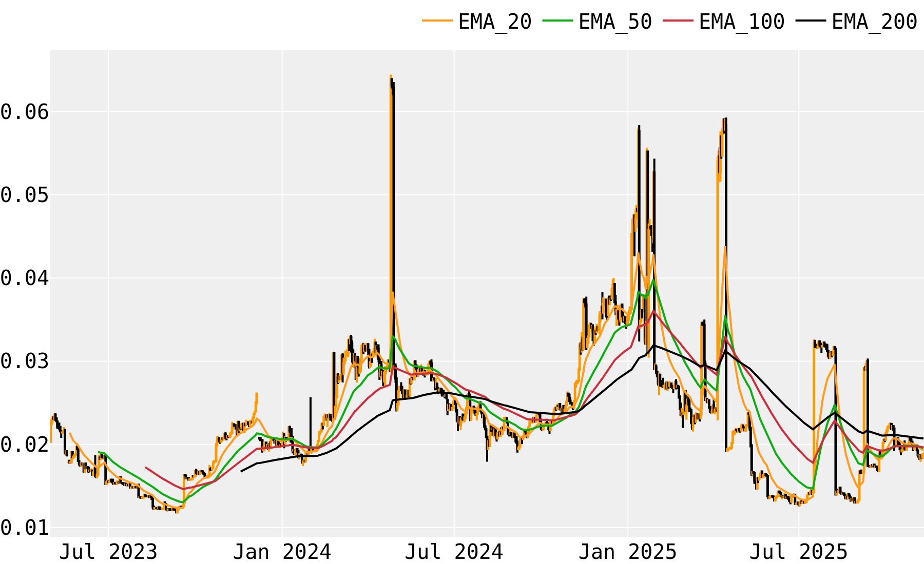 I0Coin I0C Exponential moving averages
