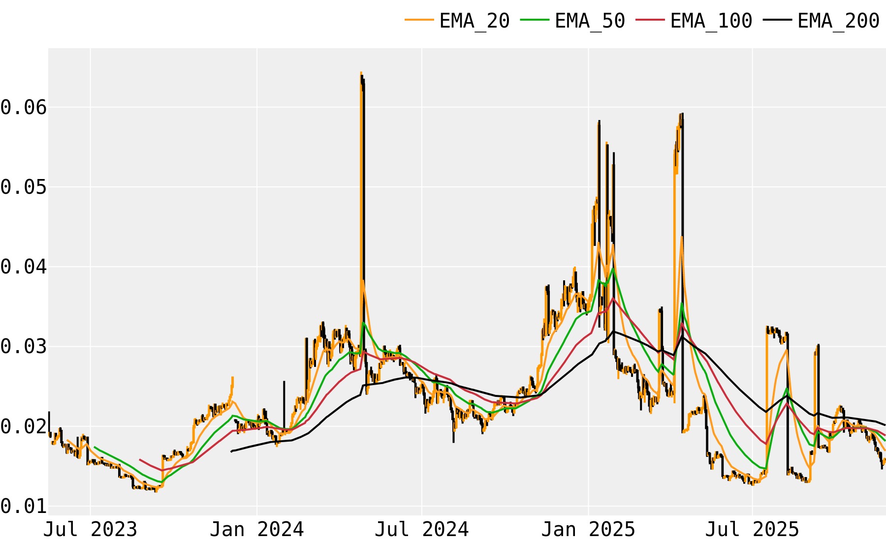 I0Coin I0C Exponential moving averages