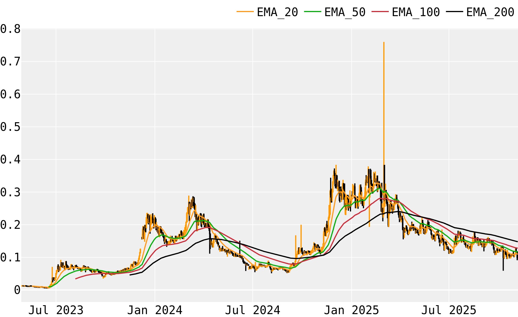 Iagon IAG Exponential moving averages