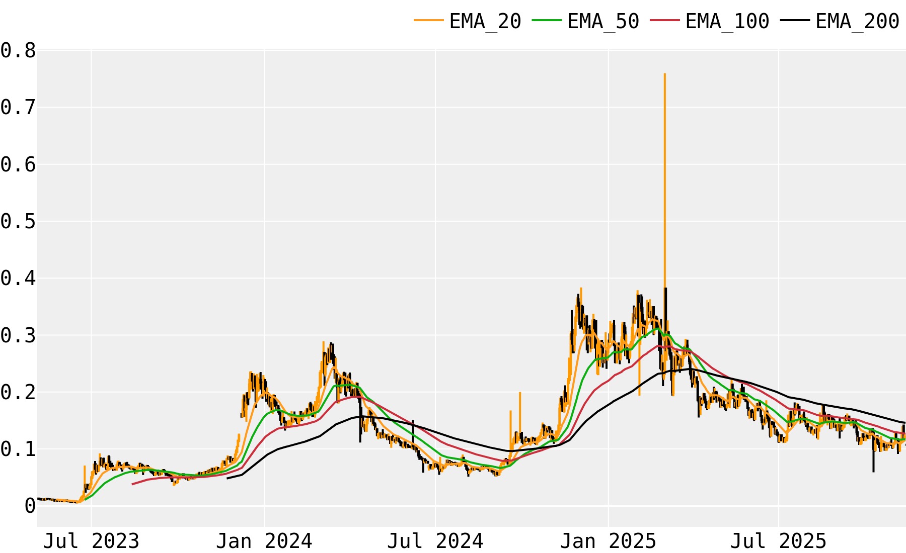 Iagon IAG Exponential moving averages