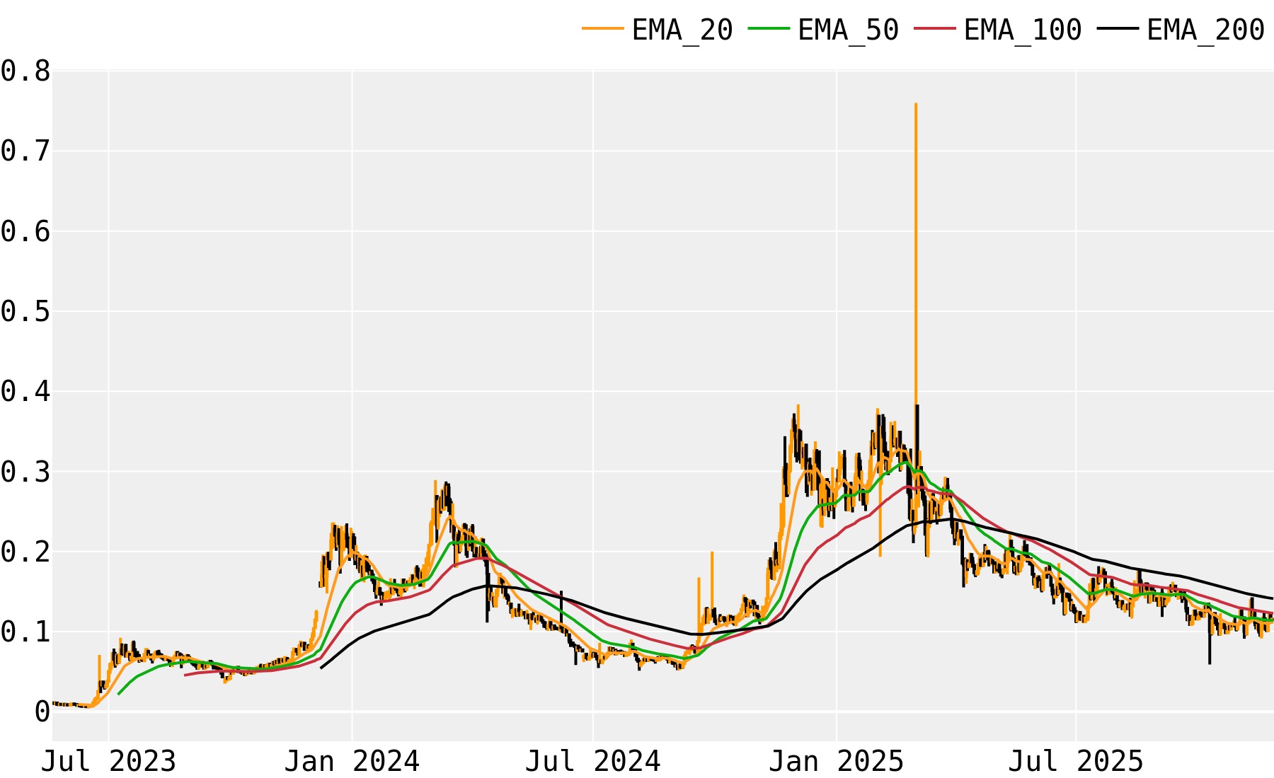 Iagon IAG Exponential moving averages
