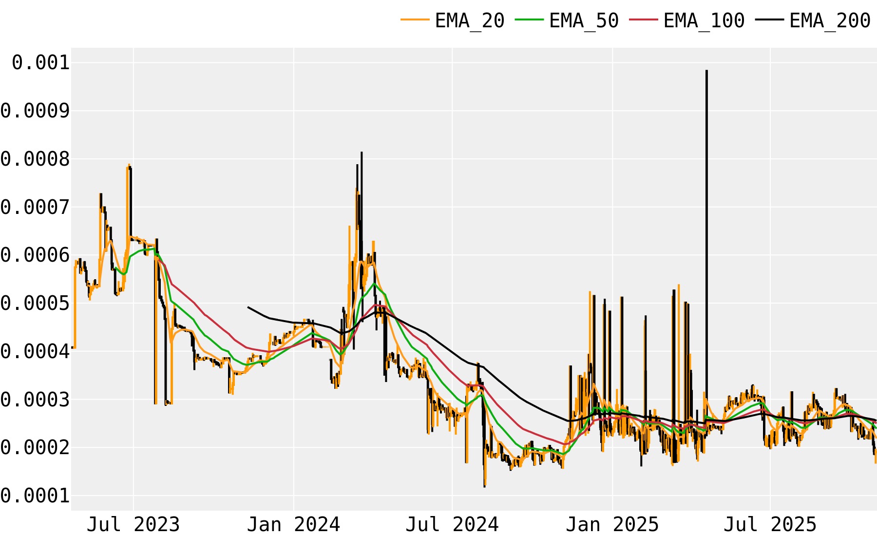 IBank IBANK Exponential moving averages
