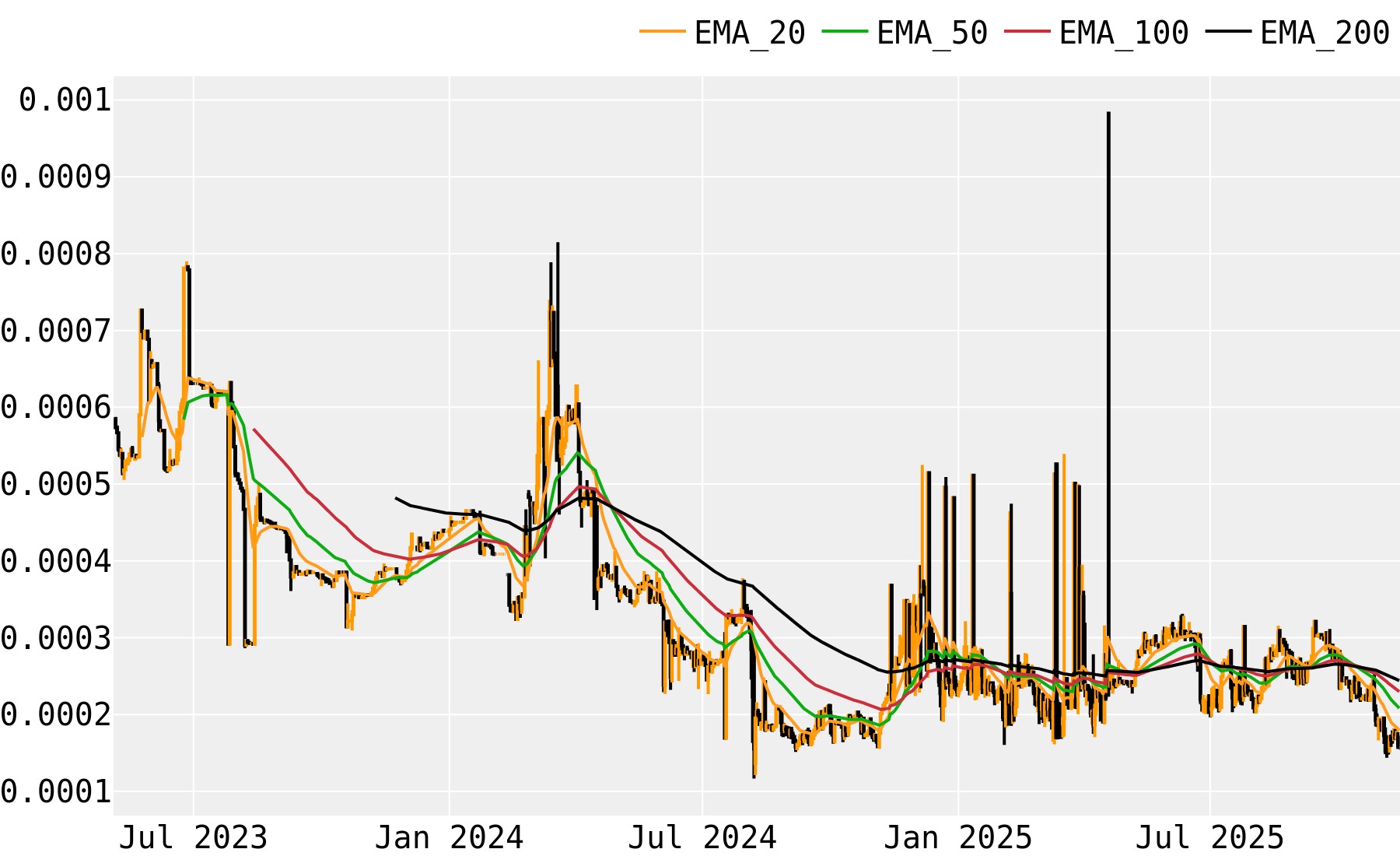 IBank IBANK Exponential moving averages