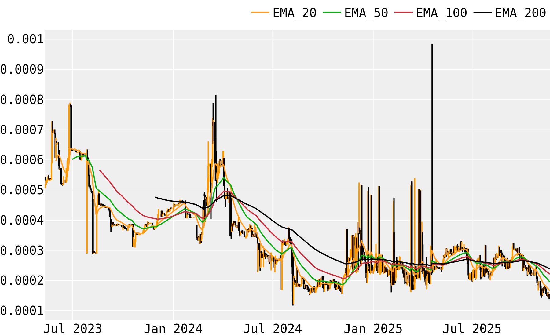 IBank IBANK Exponential moving averages