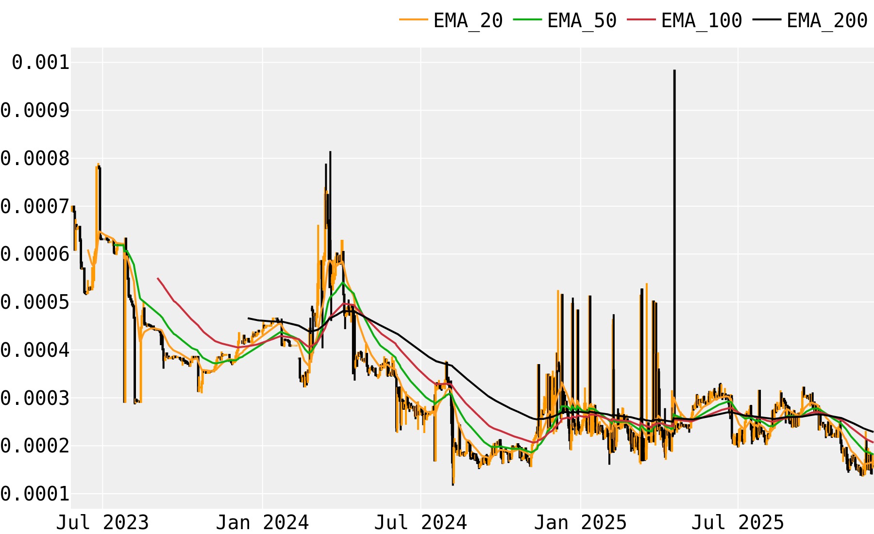 IBank IBANK Exponential moving averages