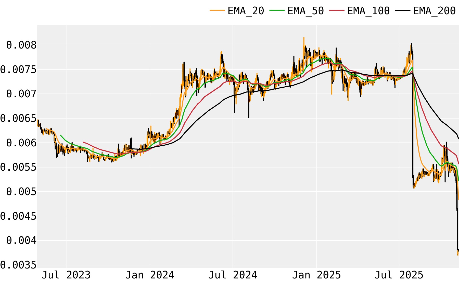 IBG Token IBG Exponential moving averages