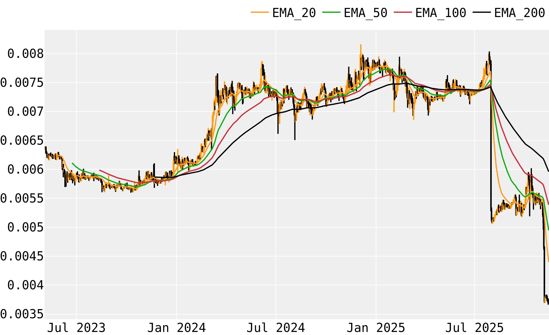 IBG Token IBG Exponential moving averages