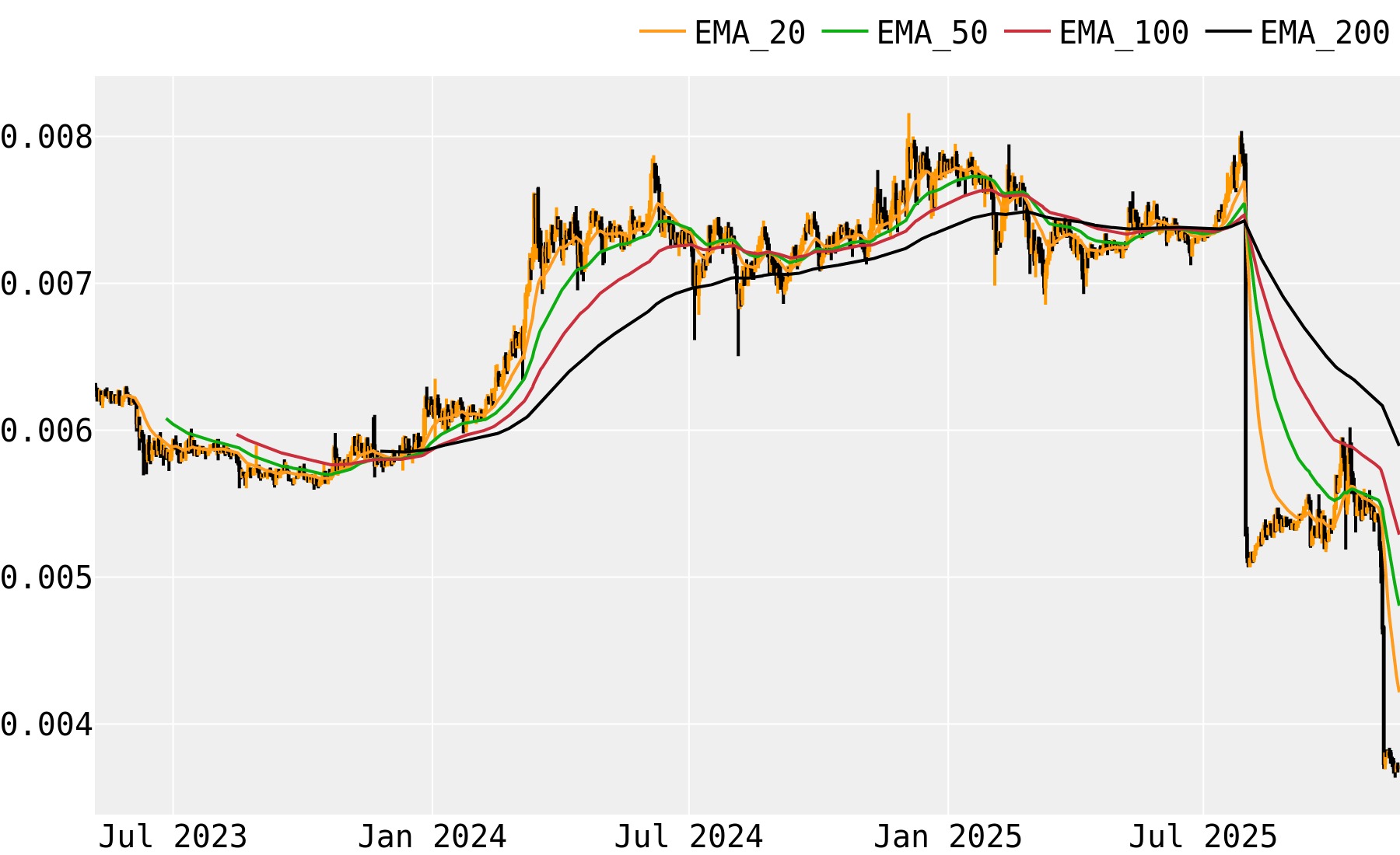 IBG Token IBG Exponential moving averages