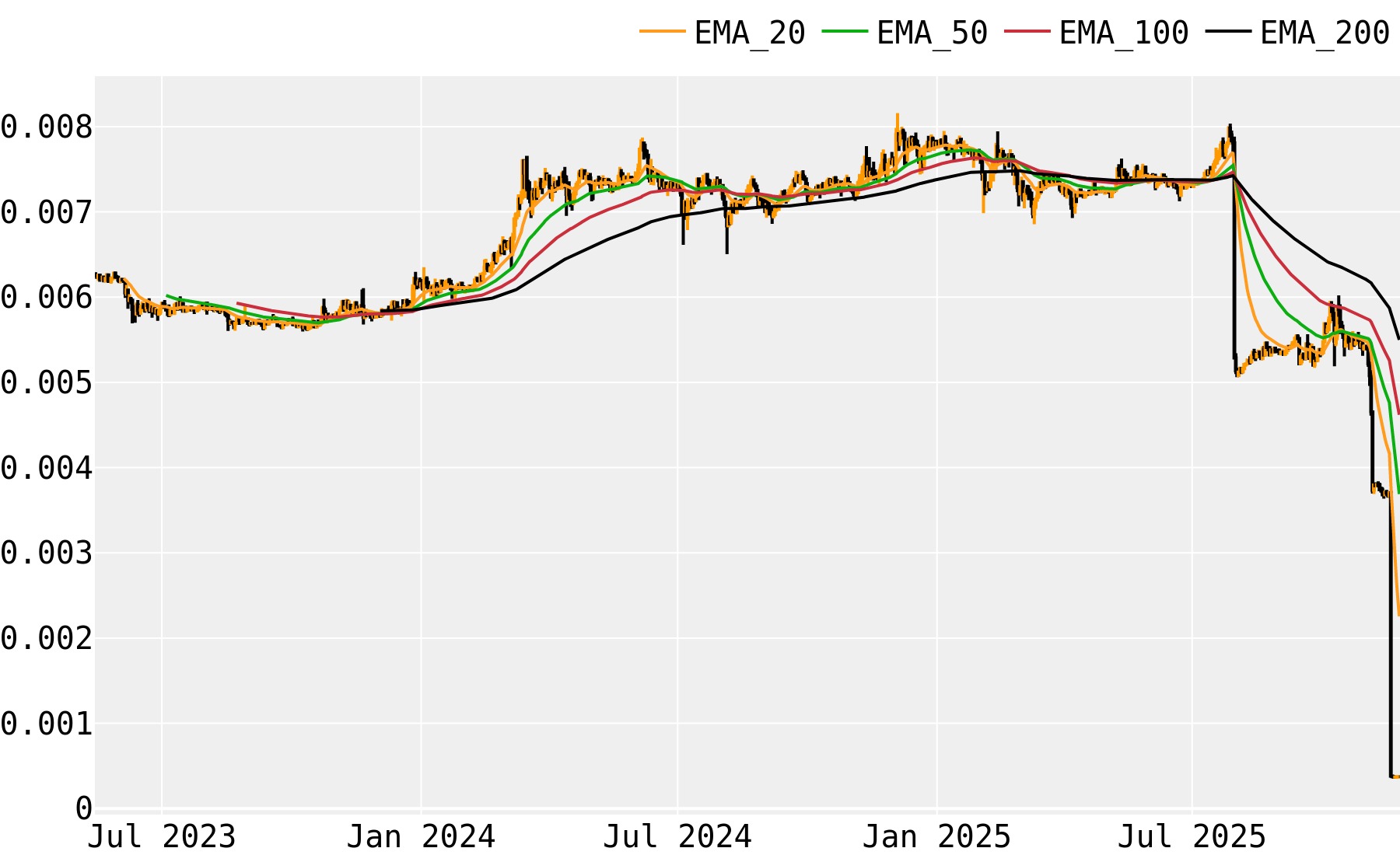 IBG Token IBG Exponential moving averages