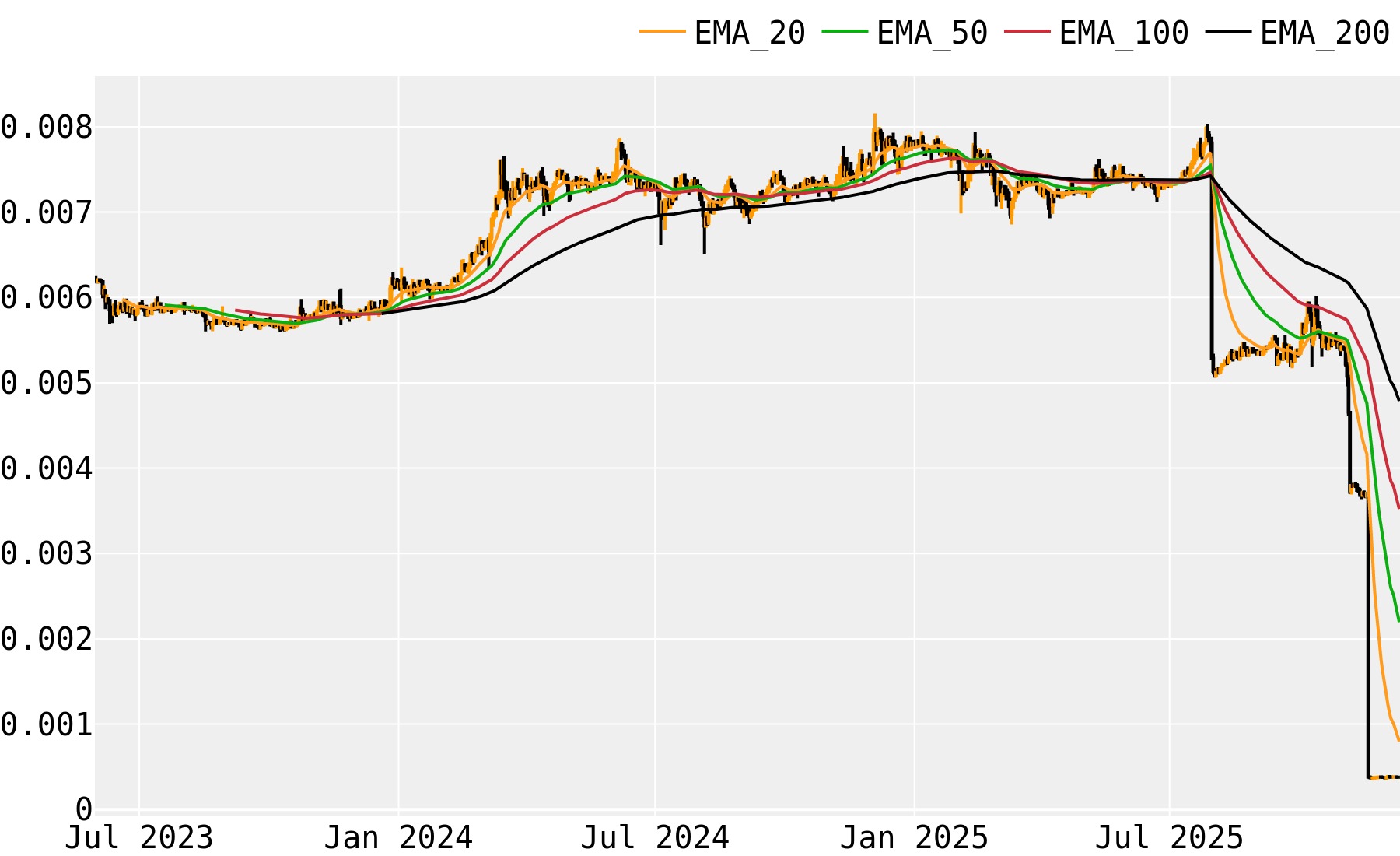 IBG Token IBG Exponential moving averages