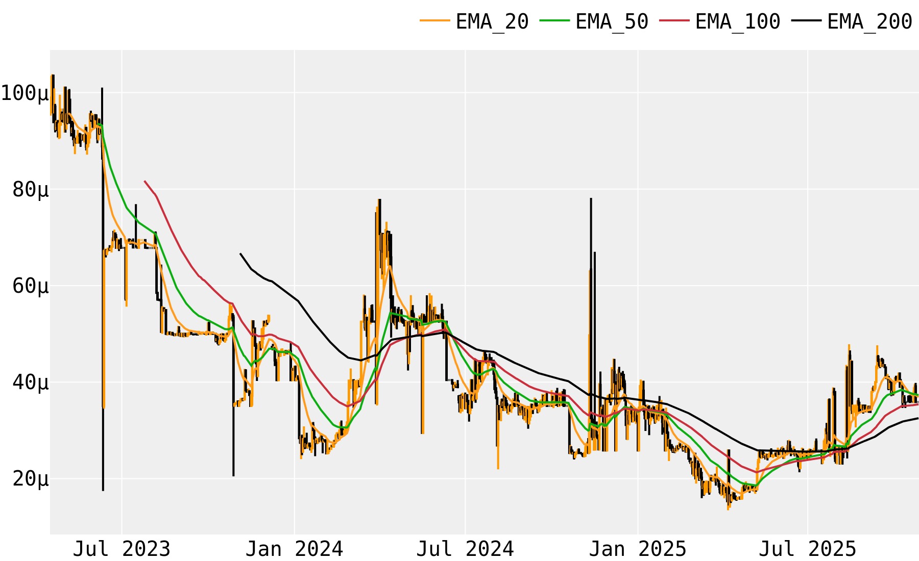 ICash ICASH Exponential moving averages