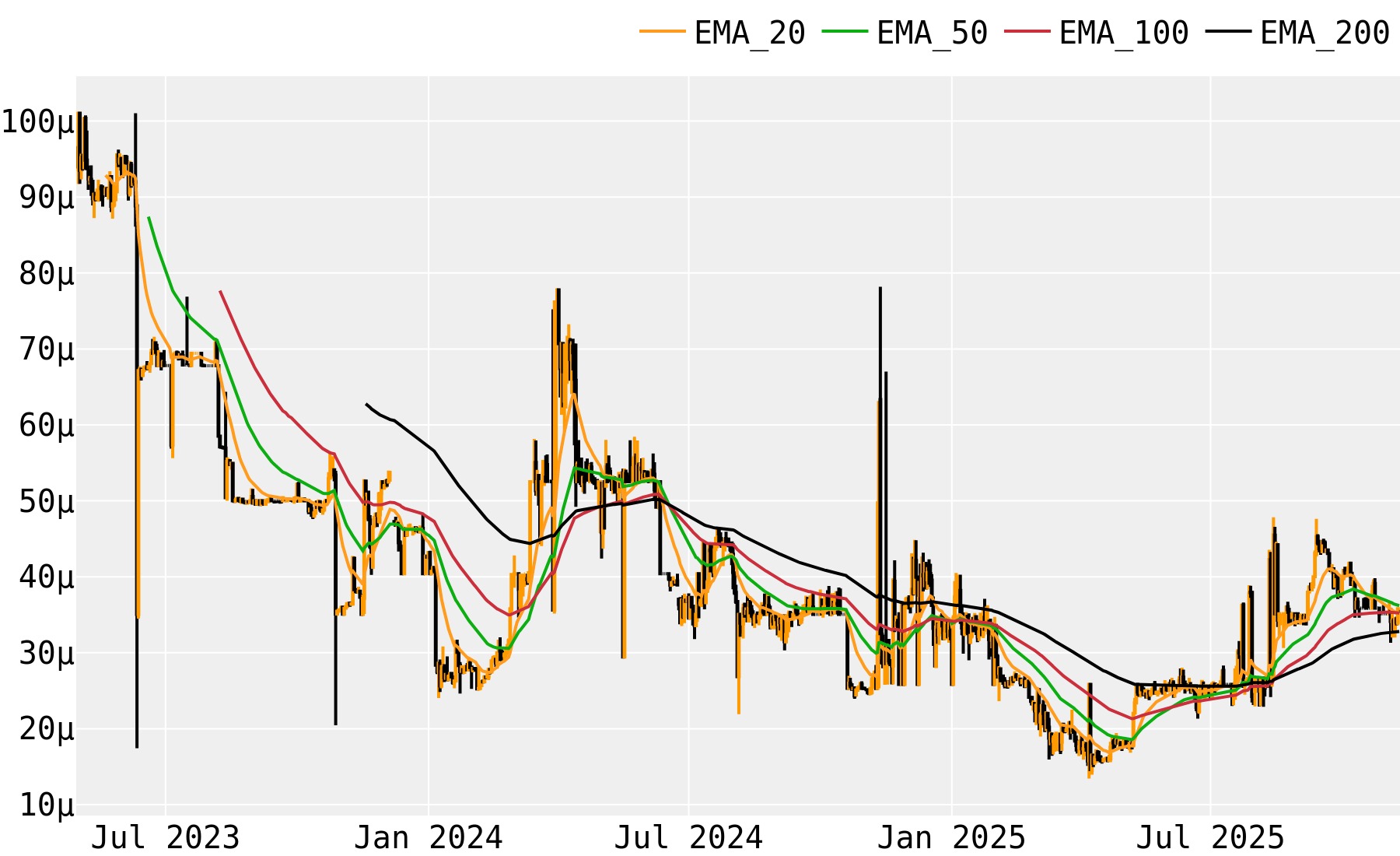 ICash ICASH Exponential moving averages