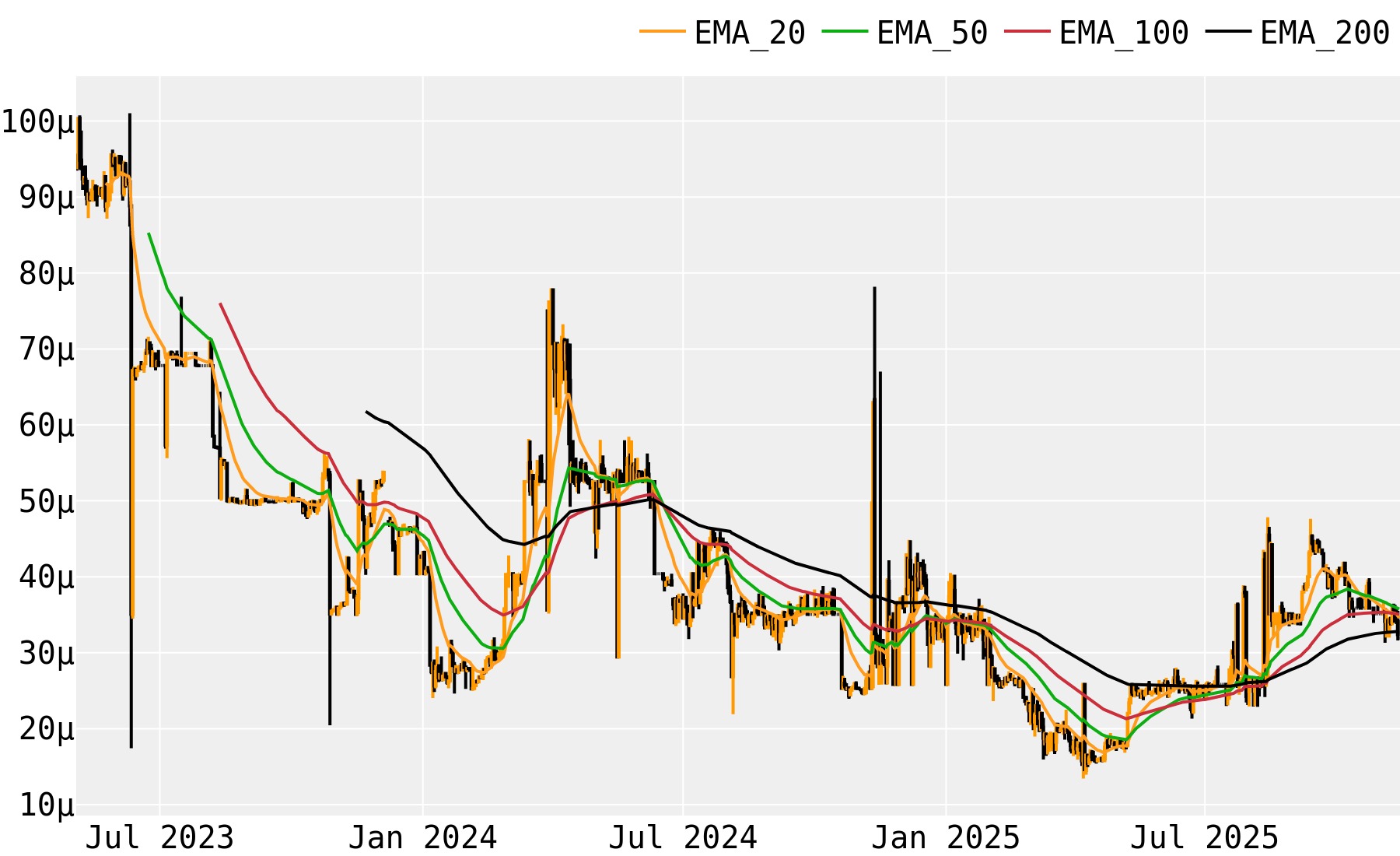 ICash ICASH Exponential moving averages