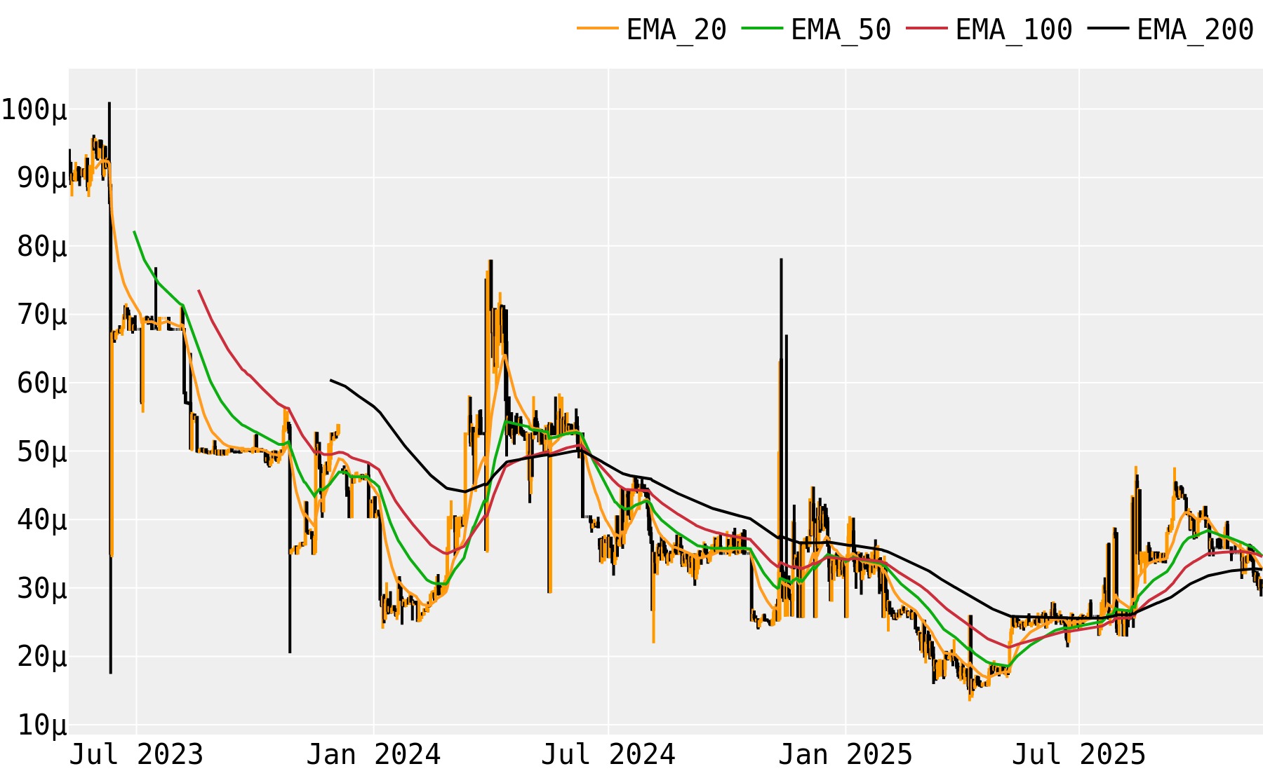 ICash ICASH Exponential moving averages