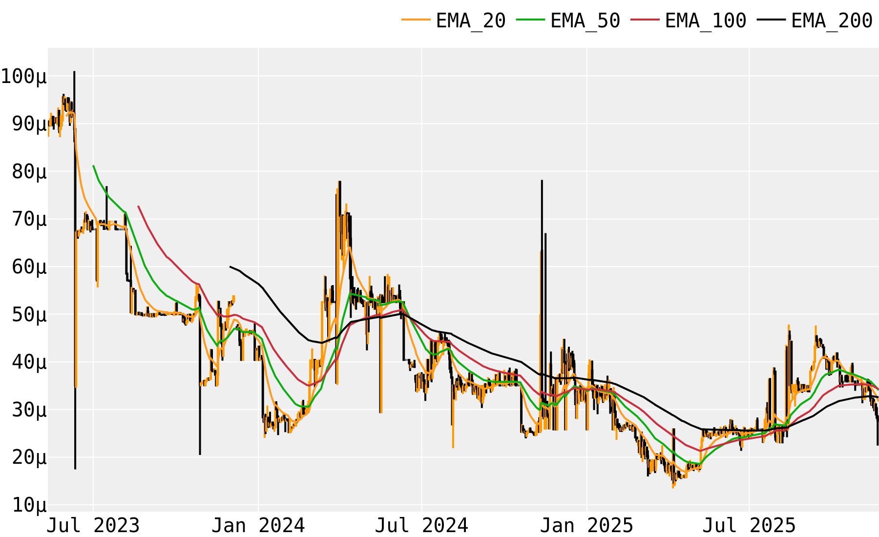ICash ICASH Exponential moving averages