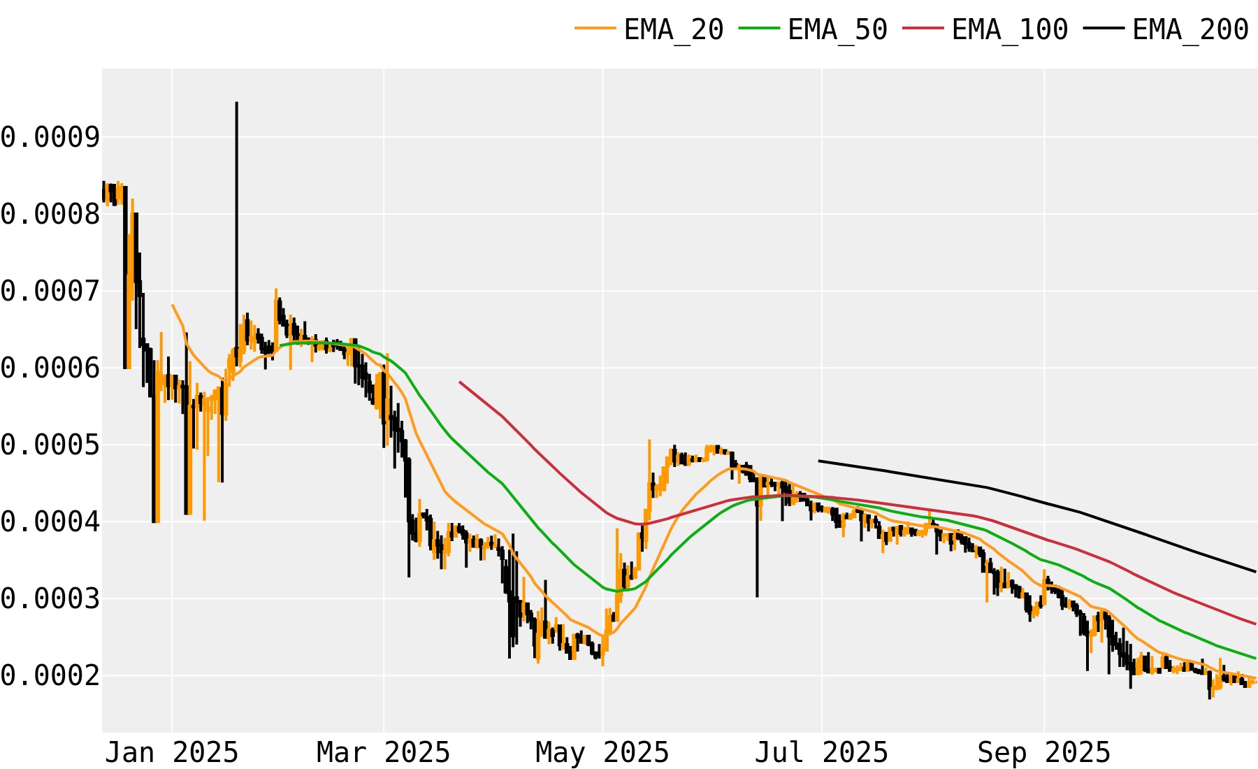 ICB Network ICBX Exponential moving averages