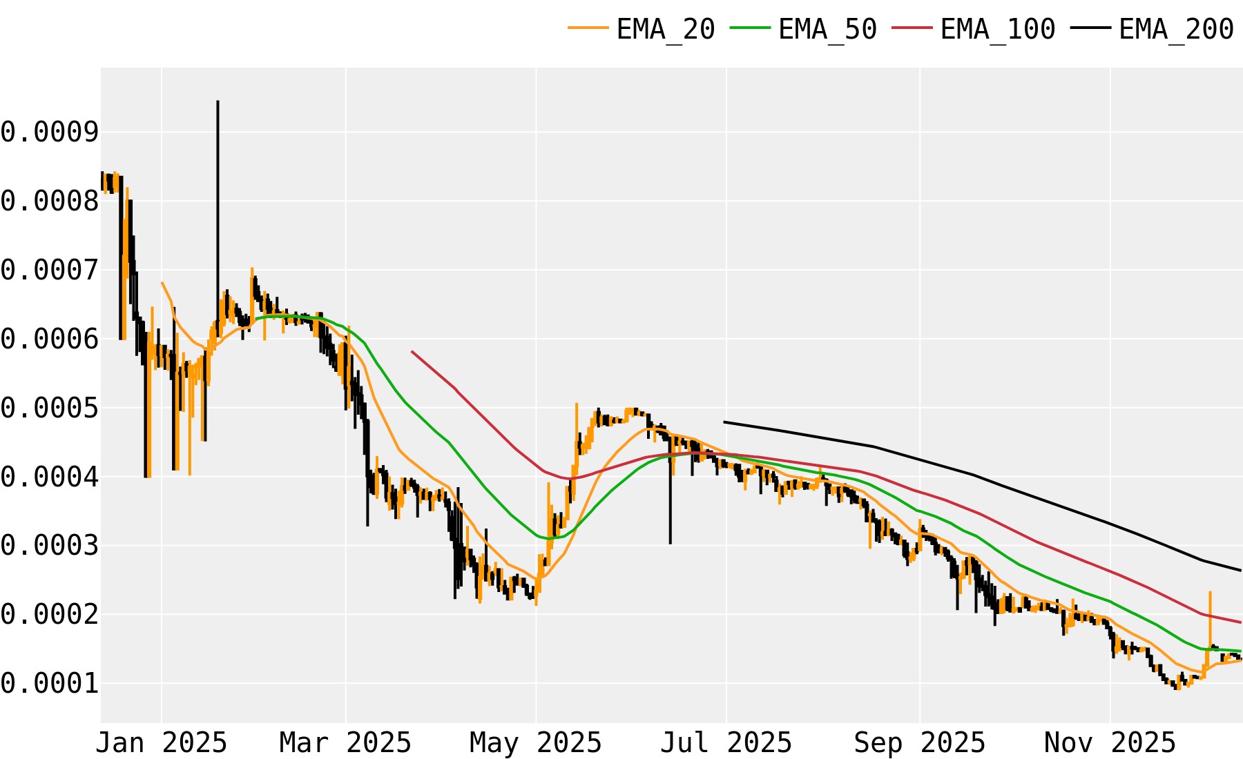 ICB Network ICBX Exponential moving averages