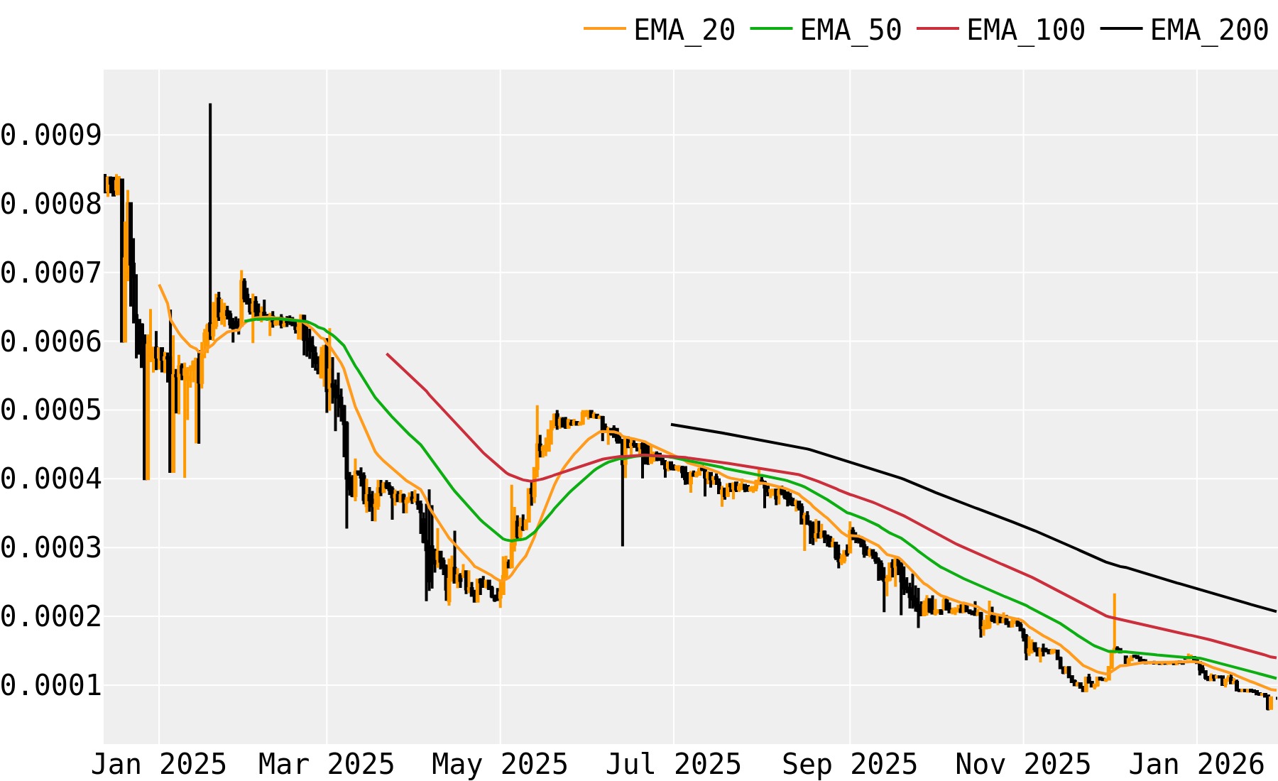 ICB Network Üstel Hareketli Ortalamaları
