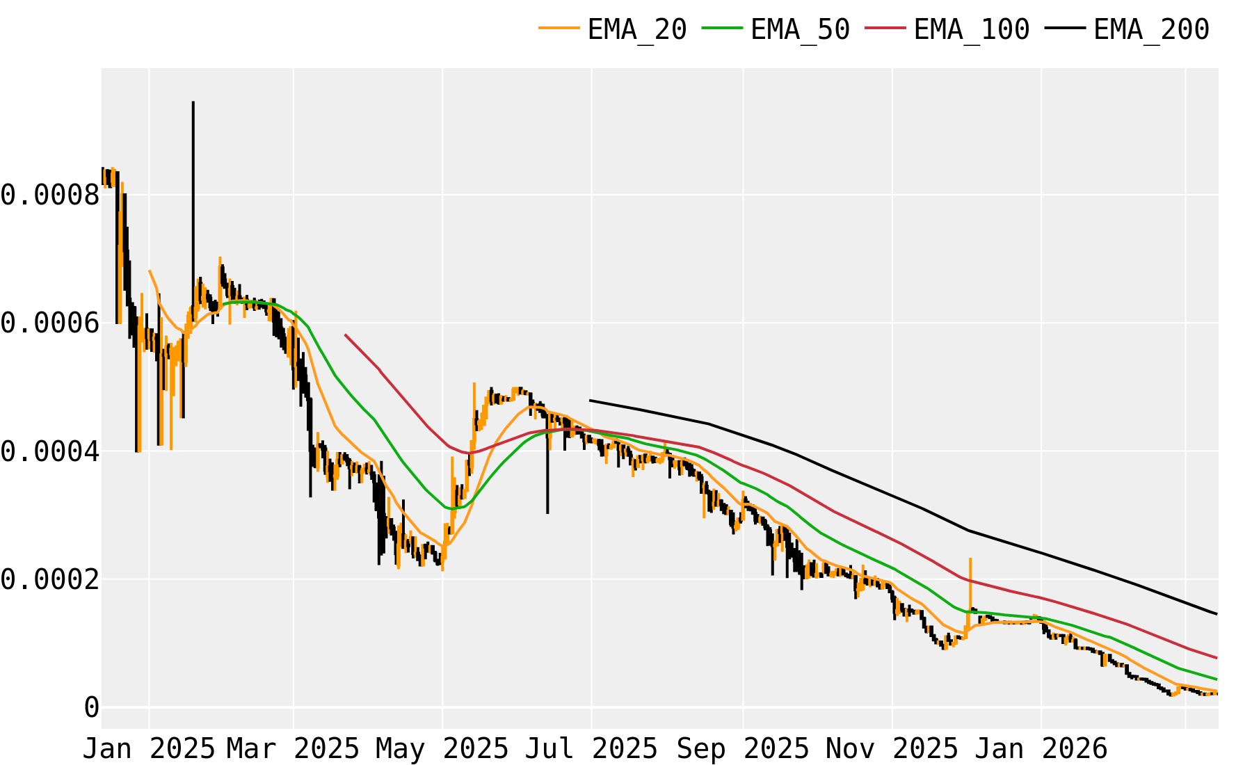 ICB Network Üstel Hareketli Ortalamaları
