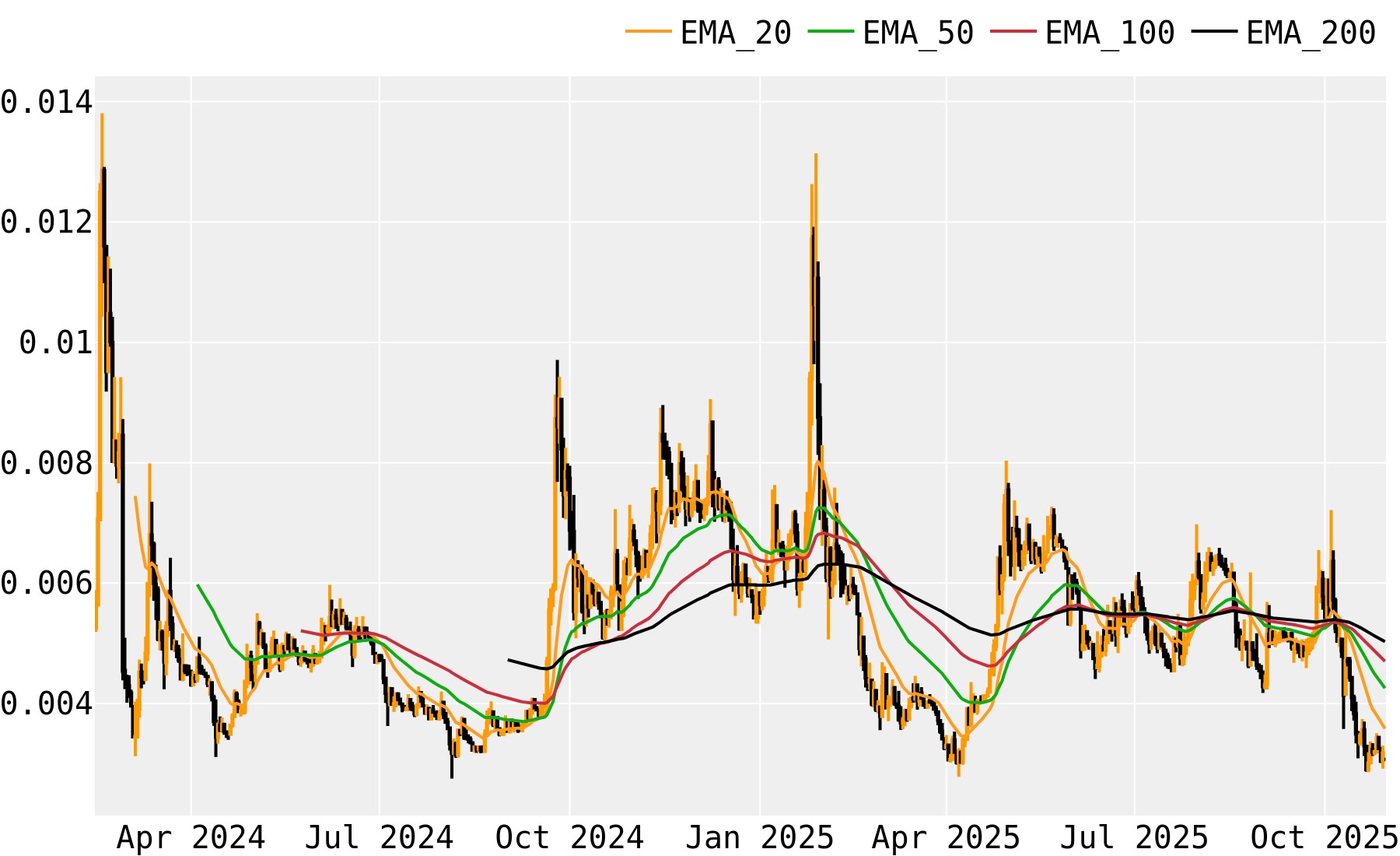 Ice Open Network ICE Exponential moving averages