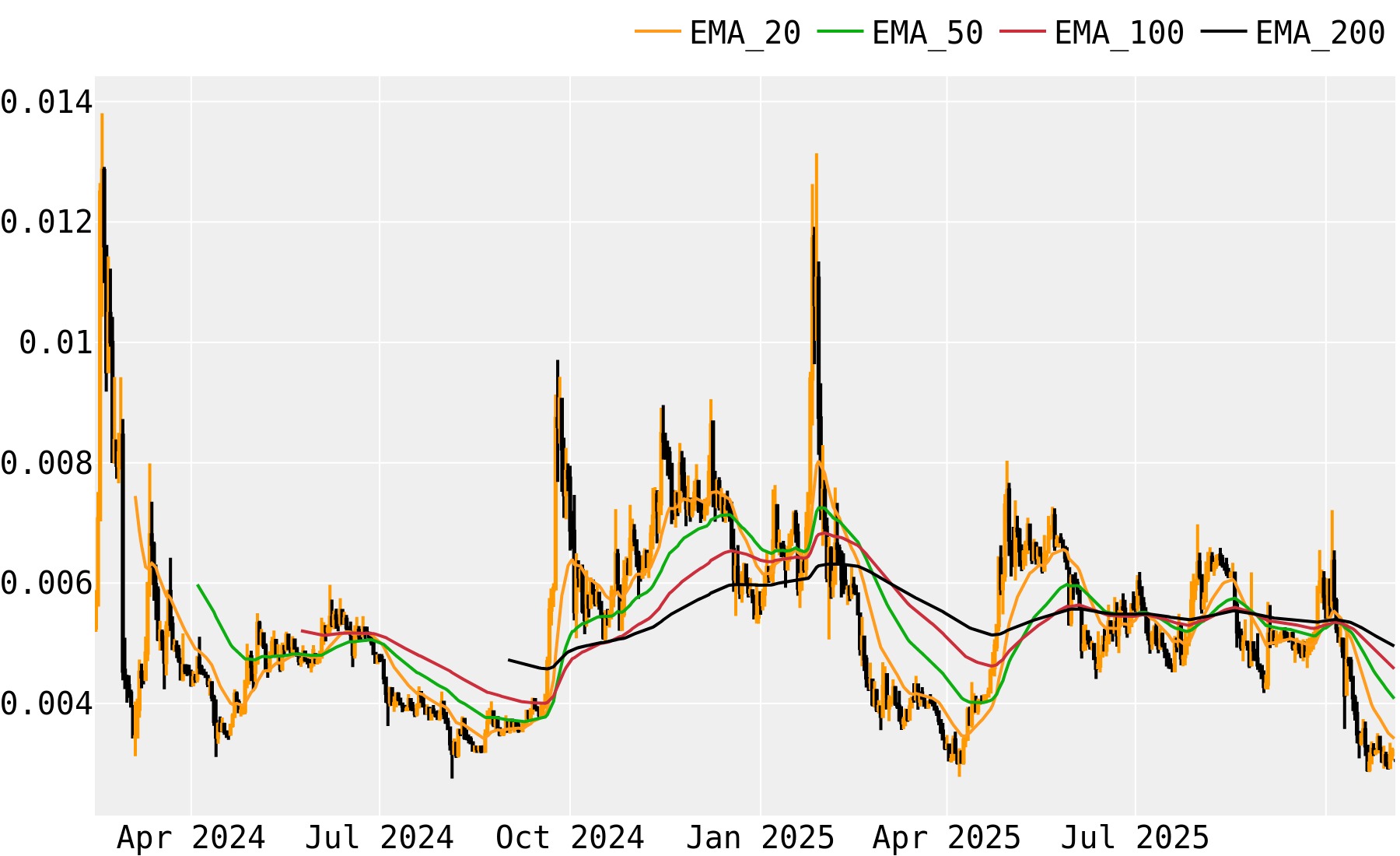 Ice Open Network Exponentiell gleitende Durchschnitte