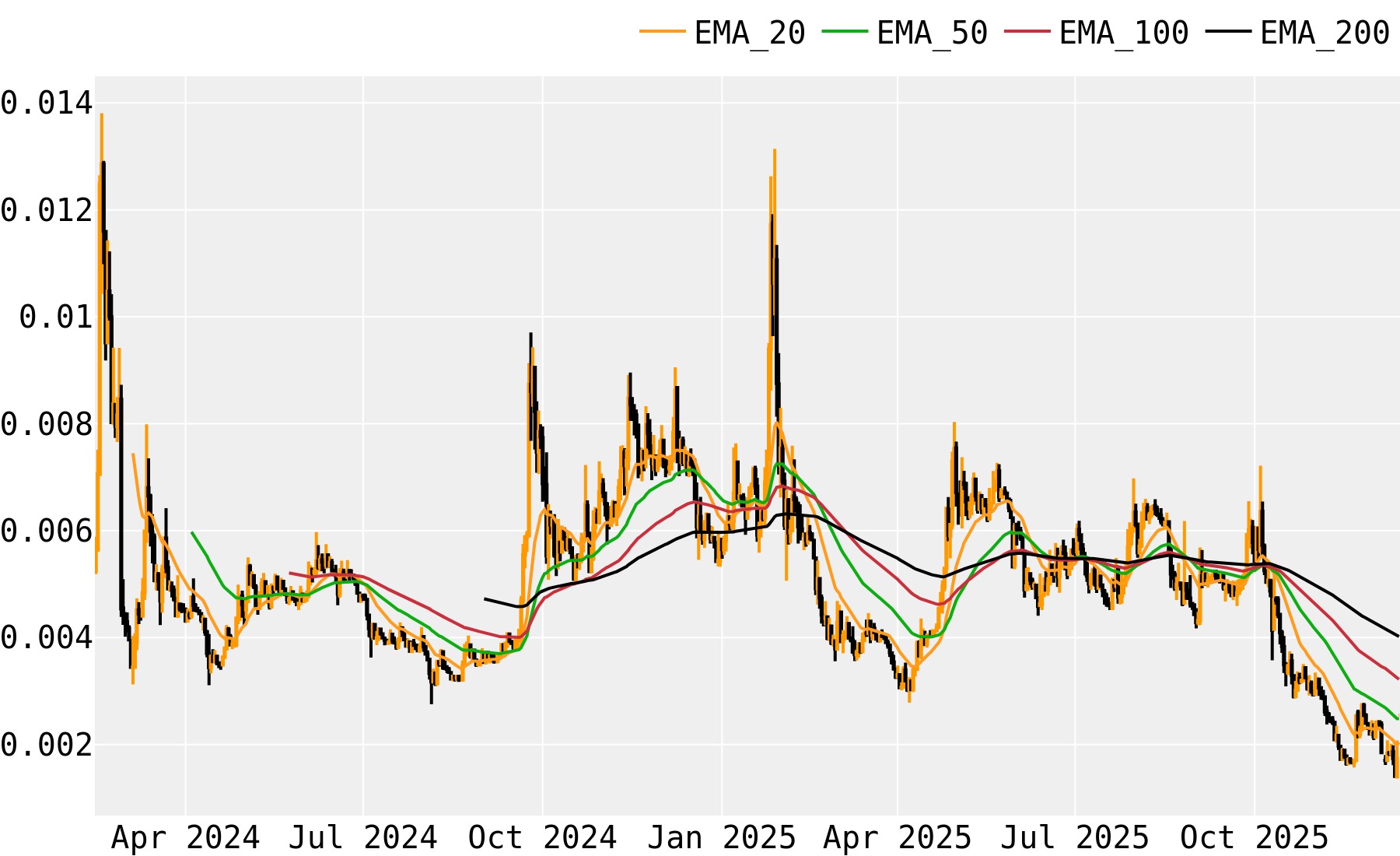 Ice Open Network ICE Exponential moving averages