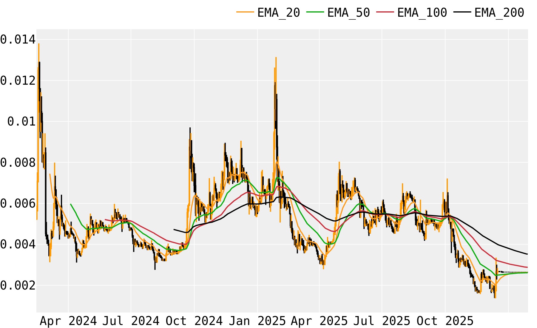 Ice Open Network Üstel Hareketli Ortalamaları
