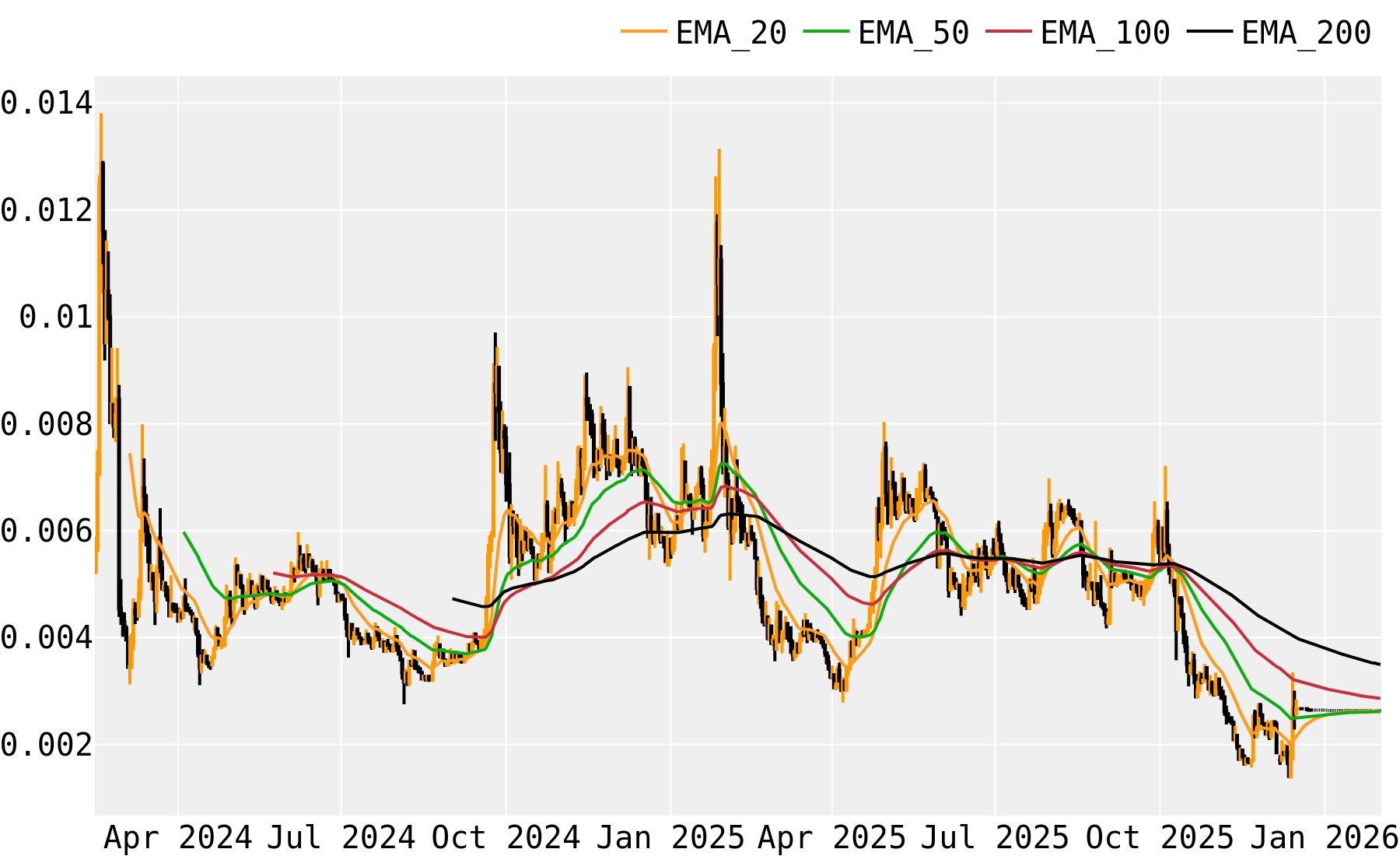 Ice Open Network ICE Экспоненциальные скользящие средние