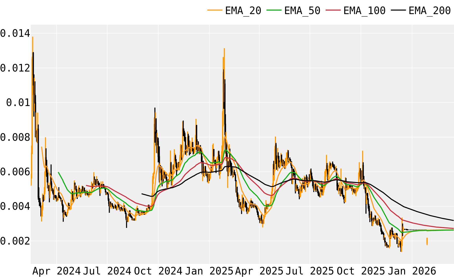 Ice Open Network ICE Экспоненциальные скользящие средние