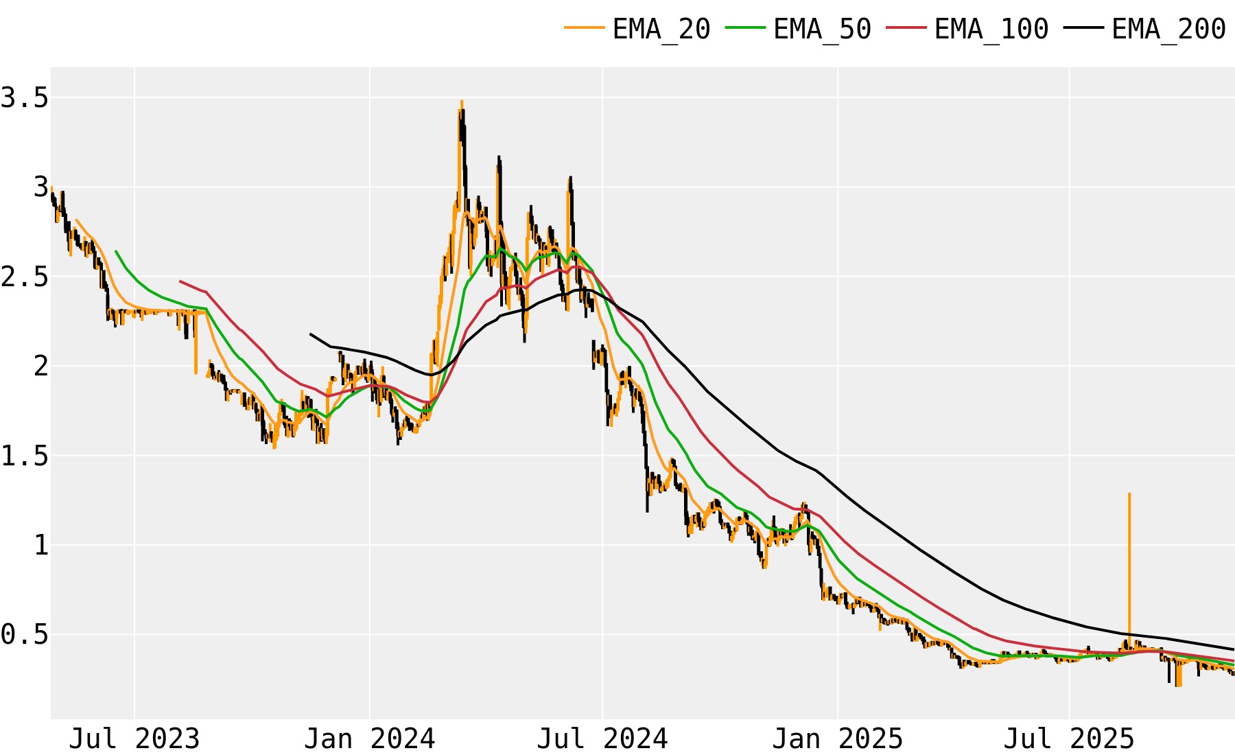 ICHI ICHI Exponential moving averages