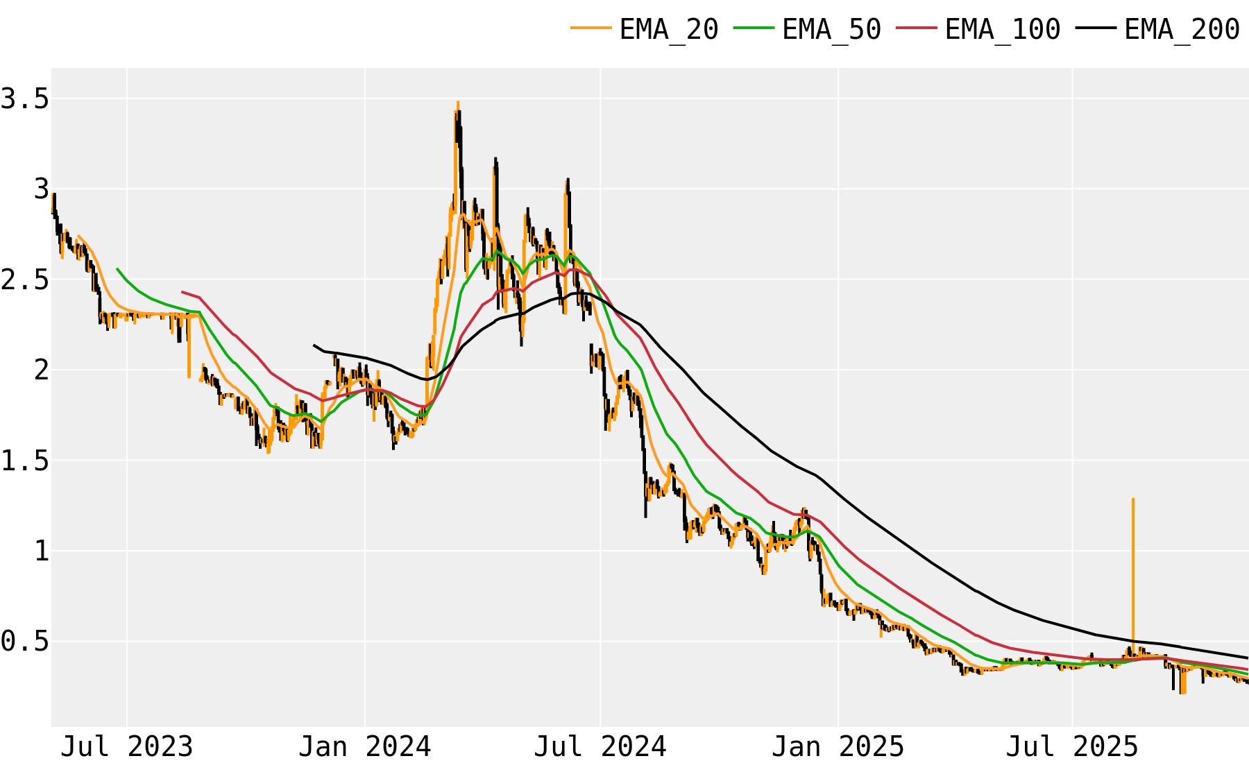 ICHI ICHI Exponential moving averages