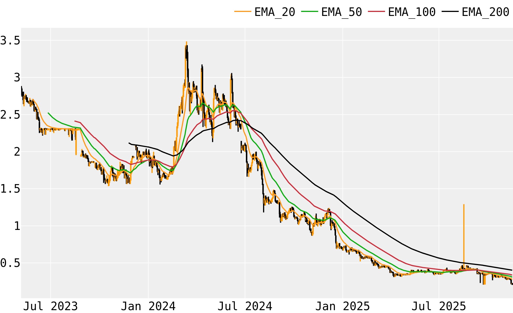 ICHI ICHI Exponential moving averages