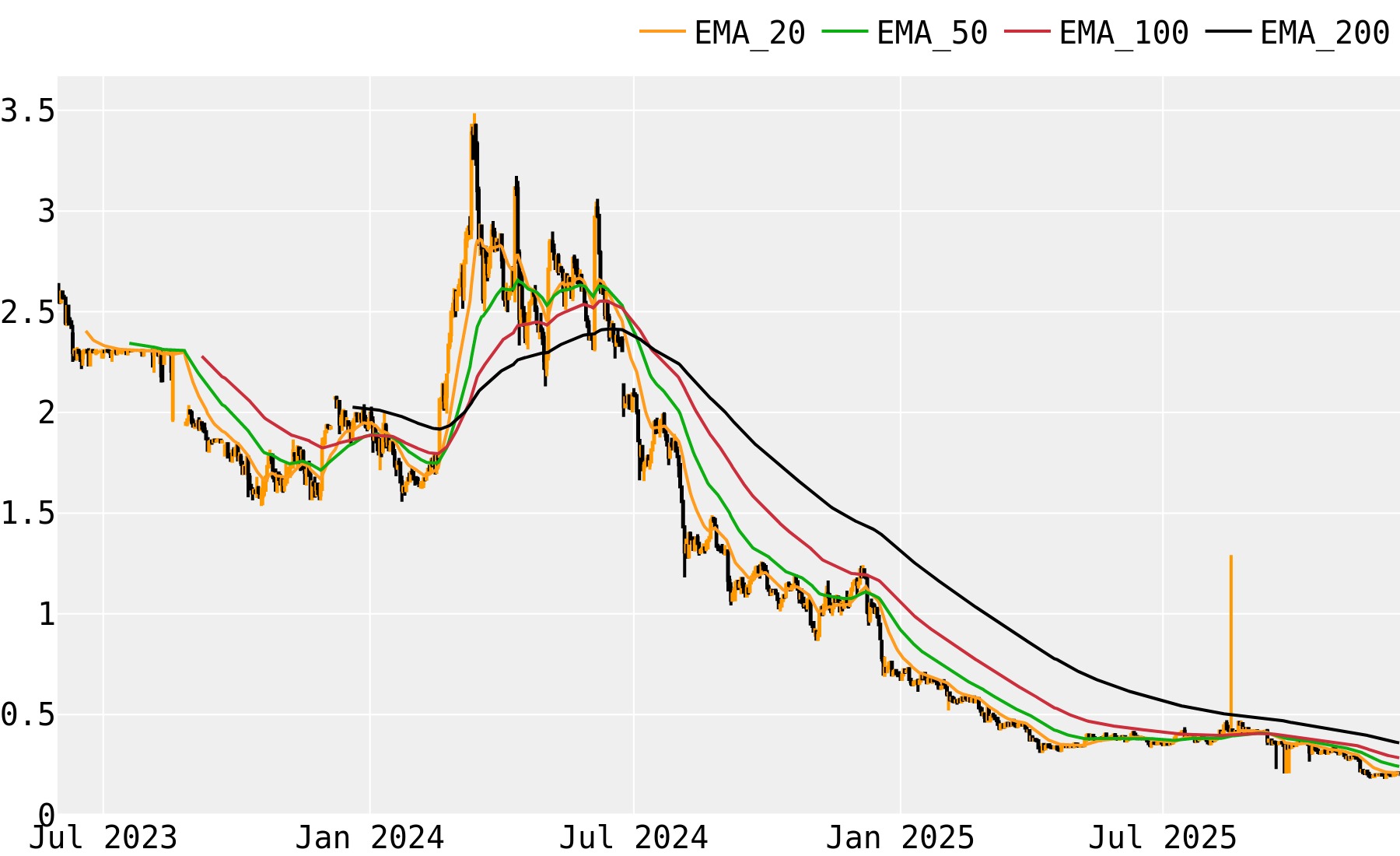 ICHI ICHI Exponential moving averages