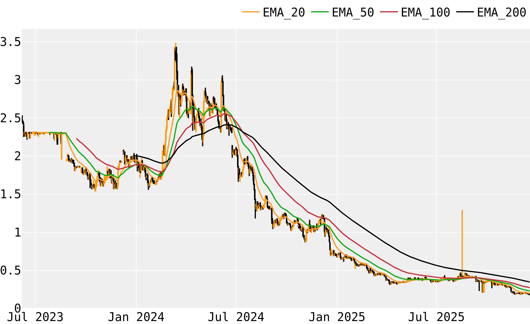 ICHI Üstel Hareketli Ortalamaları
