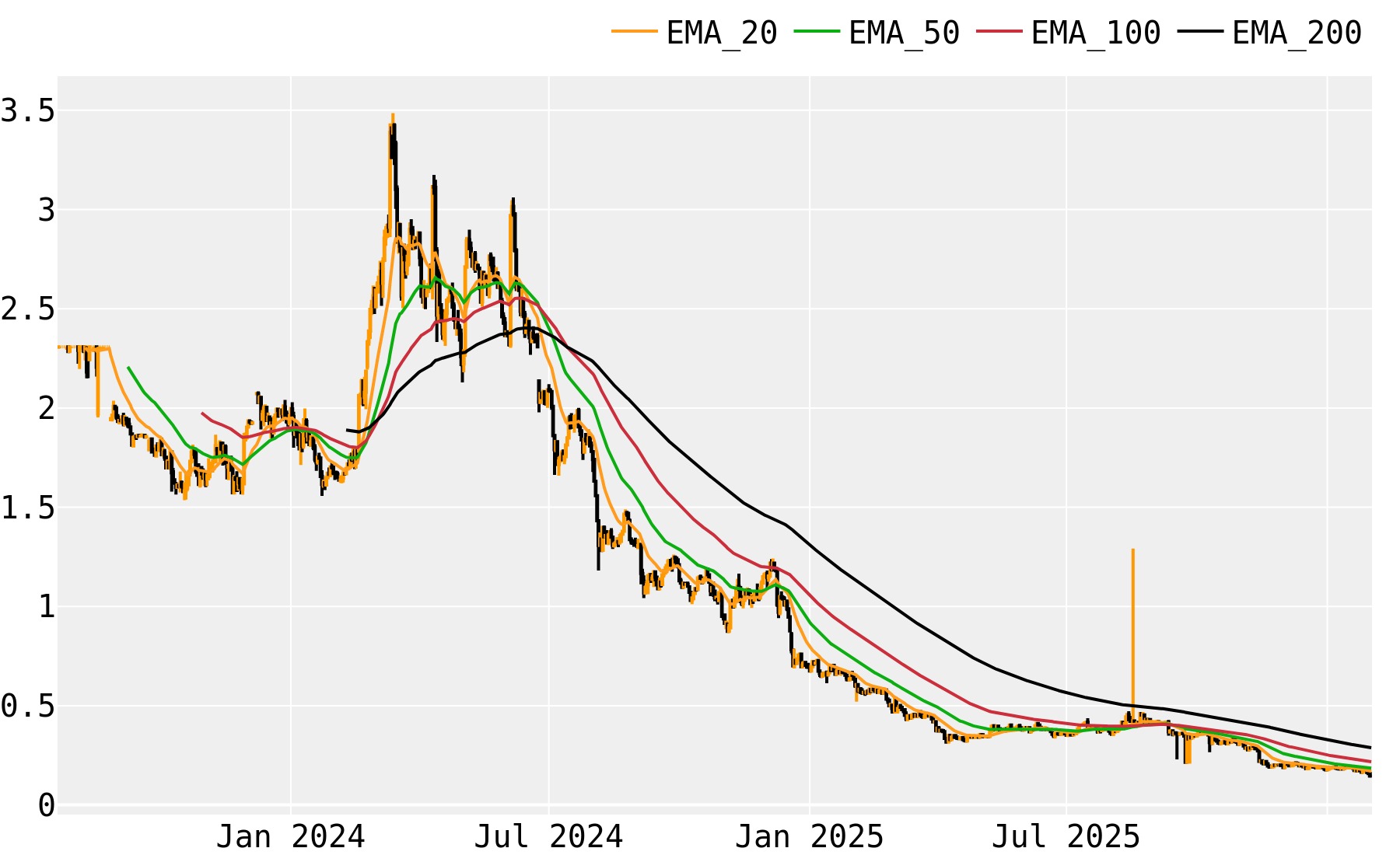 Medias móviles exponenciales de ICHI