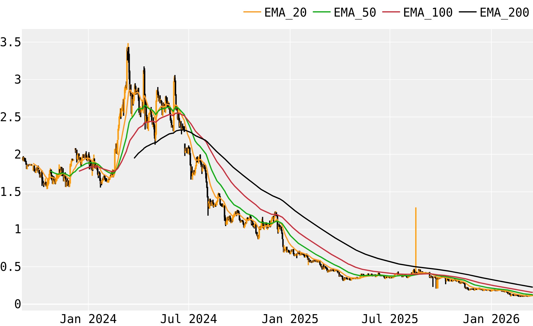 ICHI Üstel Hareketli Ortalamaları