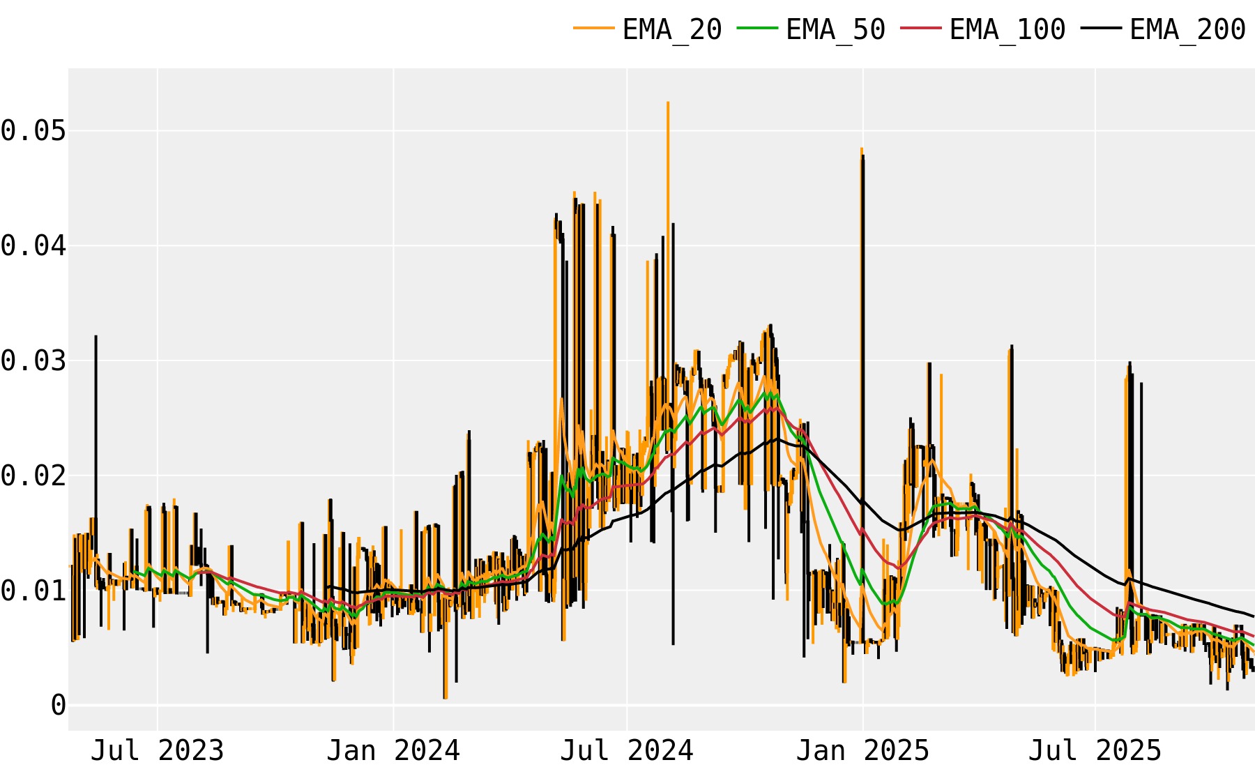 ICommunity ICOM Exponential moving averages