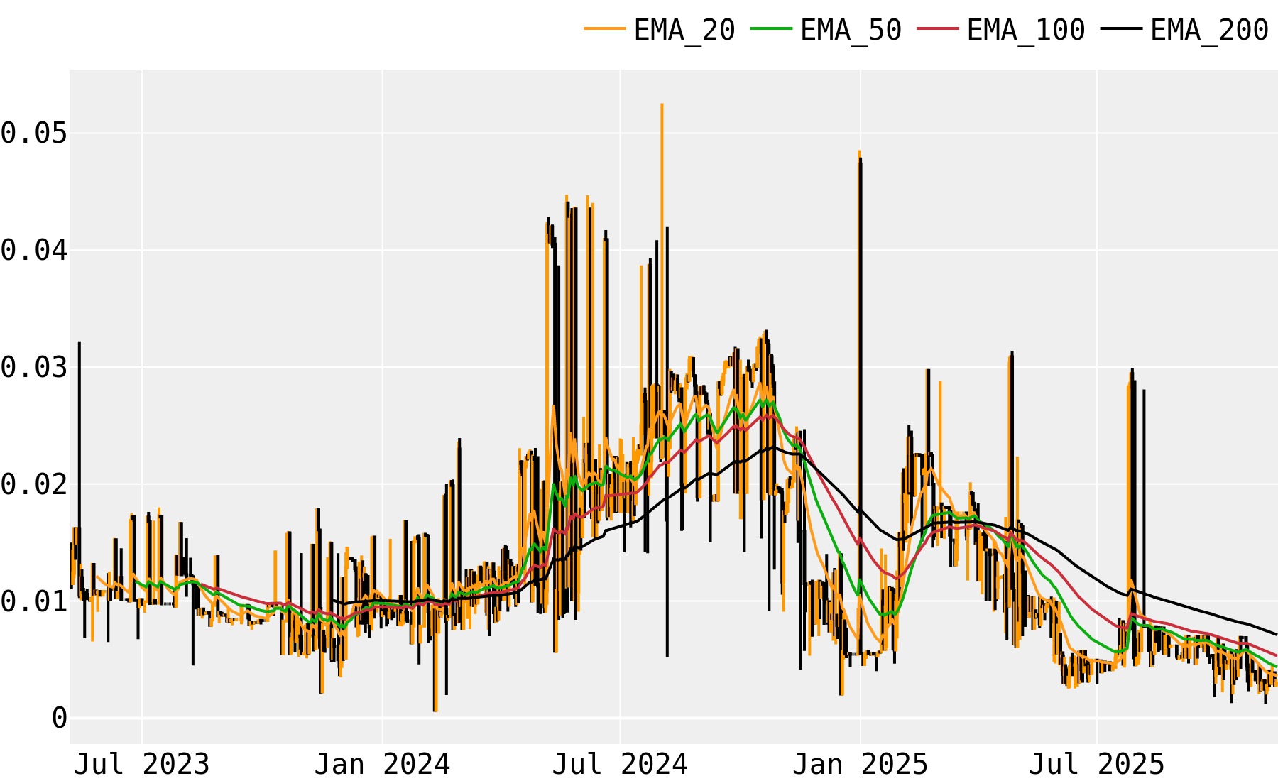 ICommunity ICOM Exponential moving averages