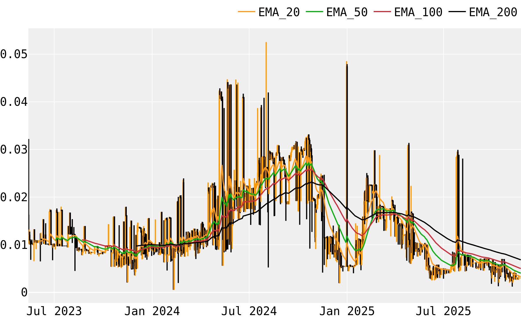 ICommunity ICOM Exponential moving averages
