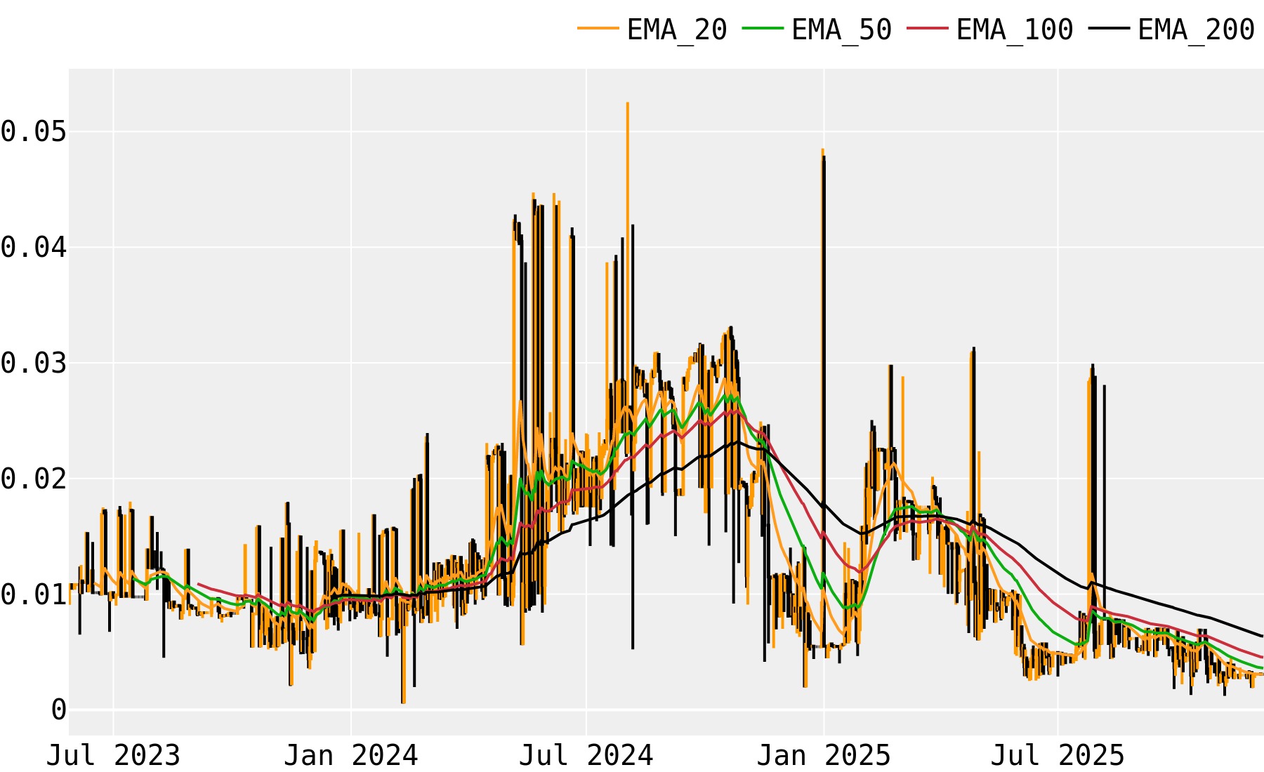 ICommunity ICOM Exponential moving averages