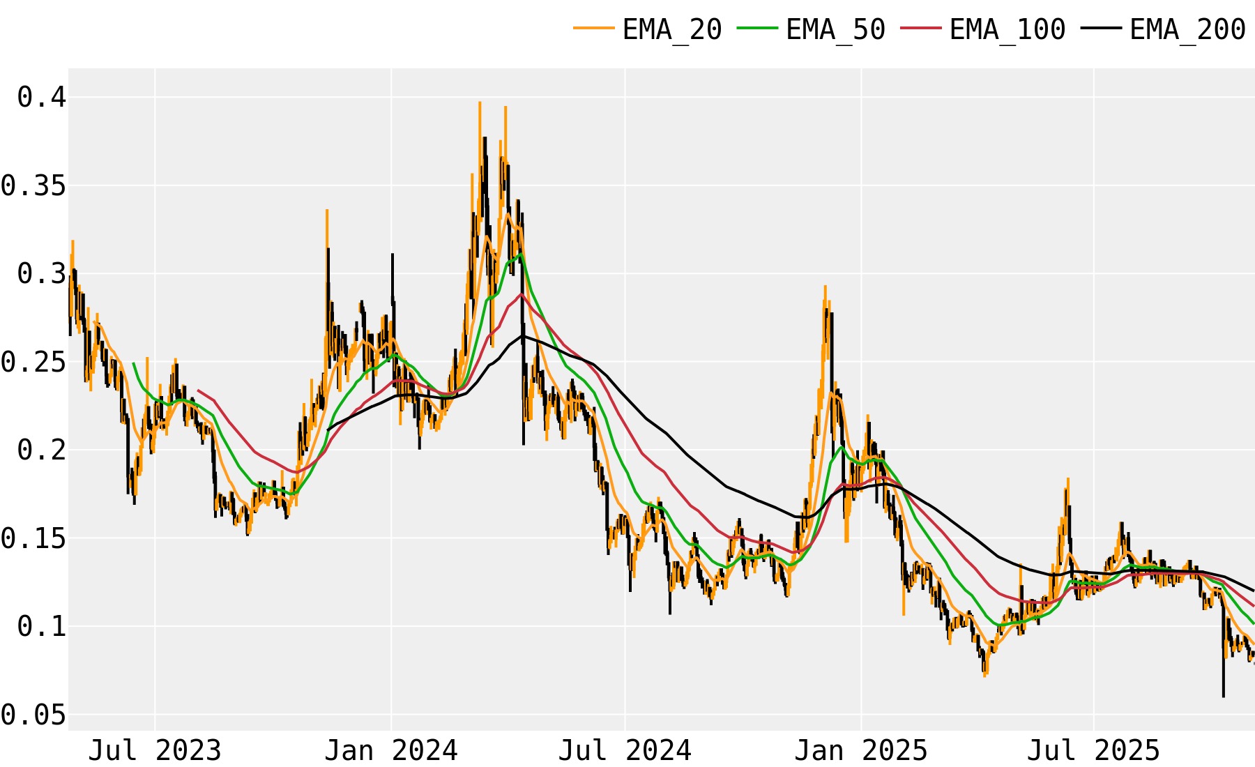 Medias móviles exponenciales de ICON