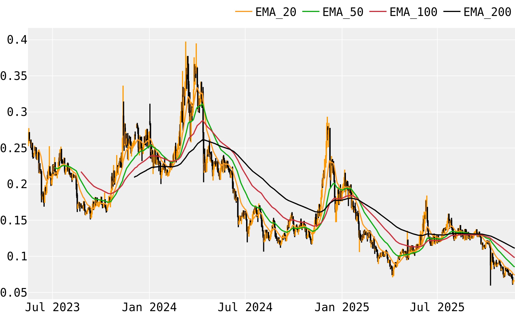 ICON ICX Экспоненциальные скользящие средние