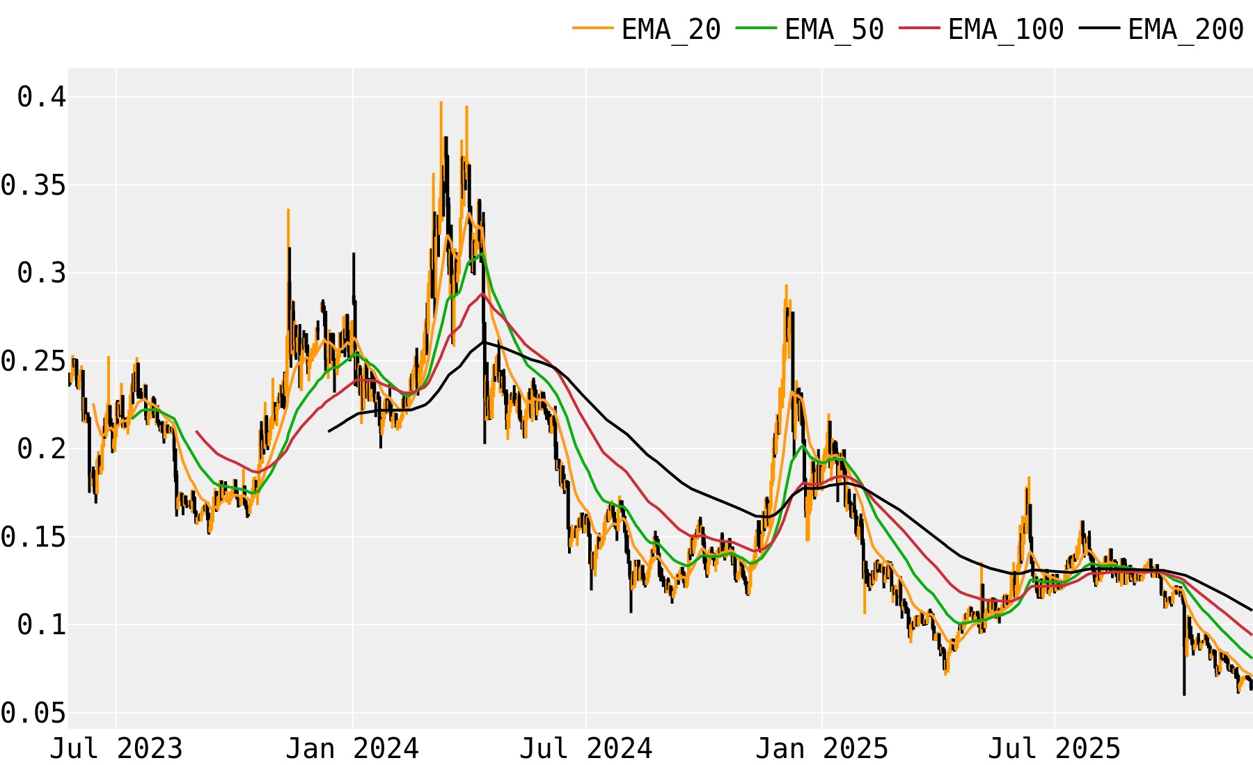 ICON ICX Экспоненциальные скользящие средние