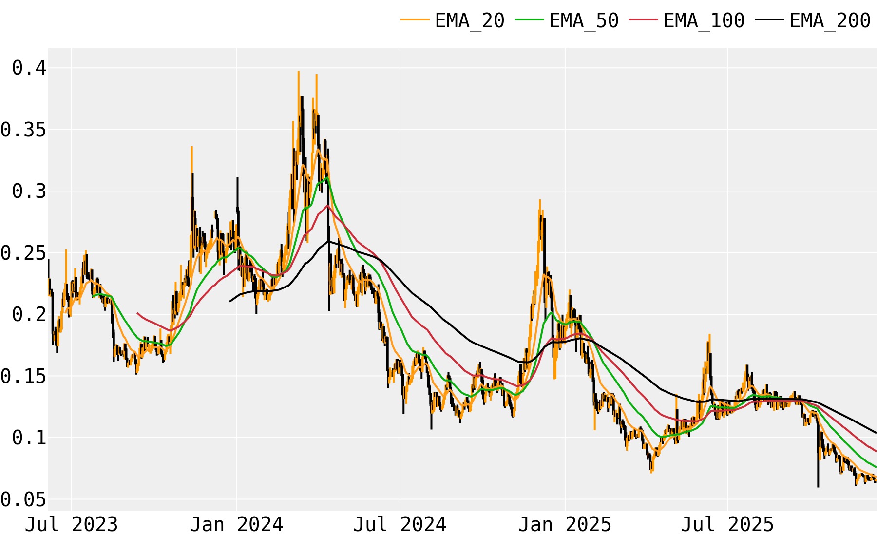 ICON ICX Exponential moving averages