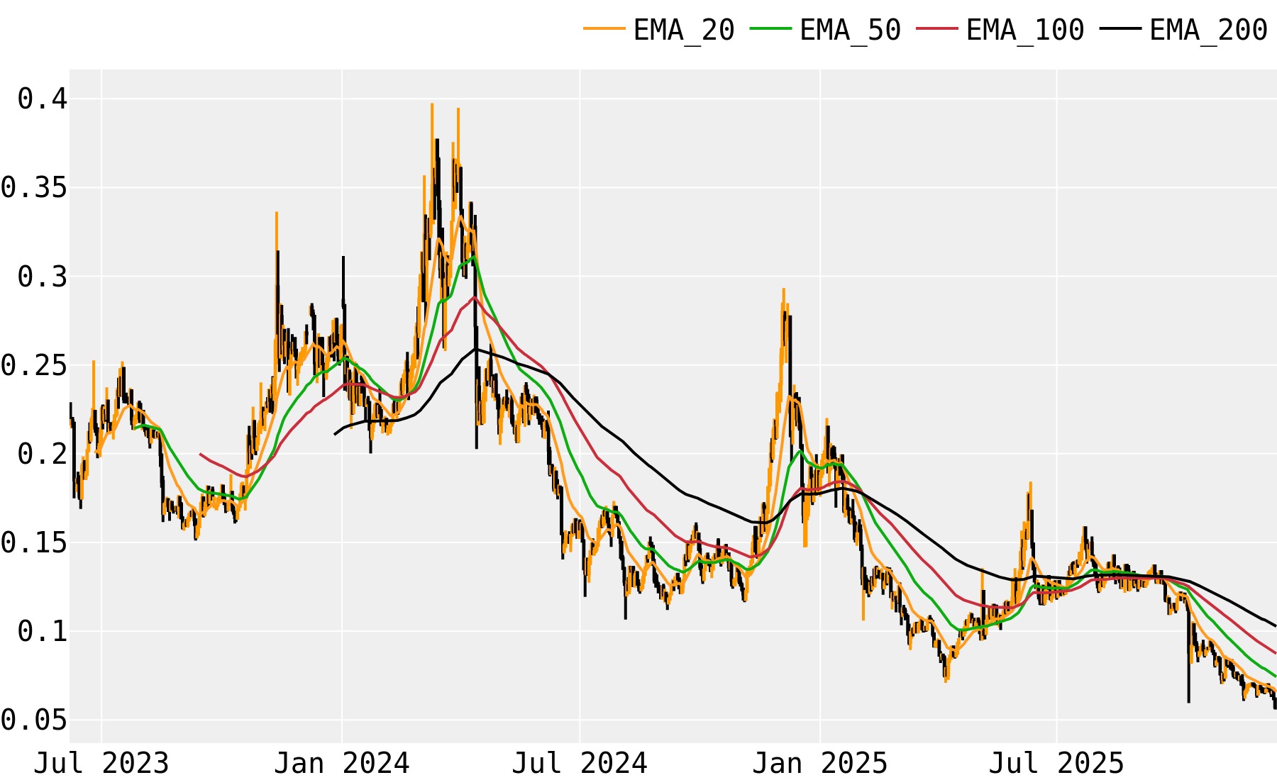 ICON ICX Экспоненциальные скользящие средние