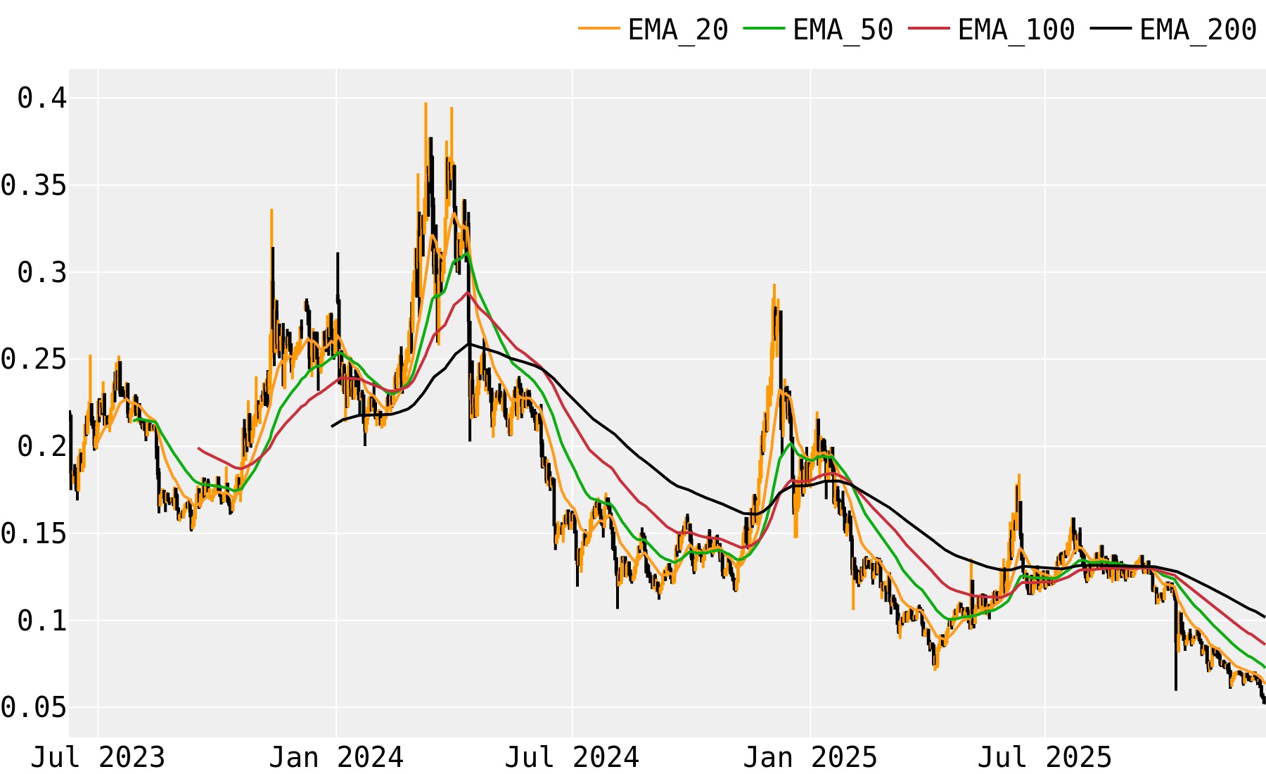 Medias móviles exponenciales de ICON