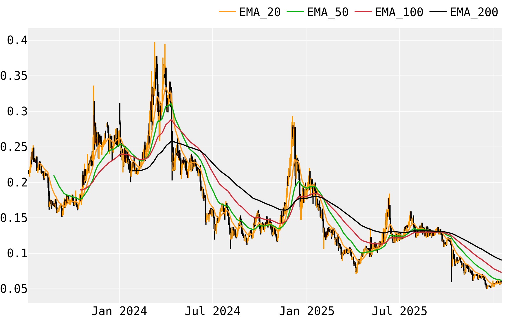 ICON ICX Экспоненциальные скользящие средние